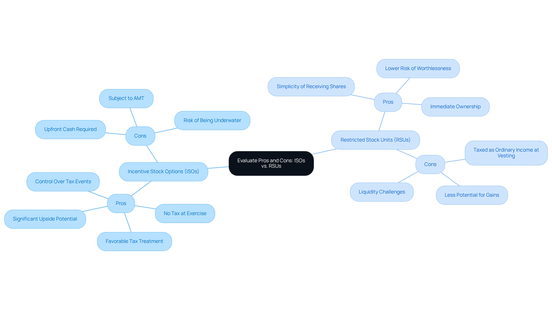 This mindmap helps you visualize the advantages and disadvantages of Incentive Stock Options and Restricted Stock Units. Each branch represents a key point, making it easier to compare the two options side by side. The pros show the benefits, while the cons highlight the challenges, helping families make informed decisions. This mindmap helps you visualize the advantages and disadvantages of Incentive Stock Options and Restricted Stock Units. Each branch represents a key point, making it easier to compare the two options side by side. The pros show the benefits, while the cons highlight the challenges, helping families make informed decisions.
