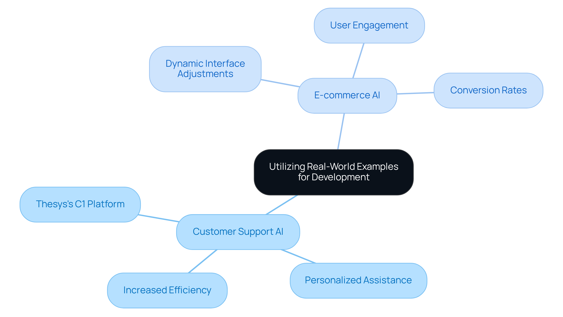 The central idea is about using real-world examples to improve software agents. Each branch represents a specific application area, showing how adaptive interfaces can enhance user experiences and performance.
