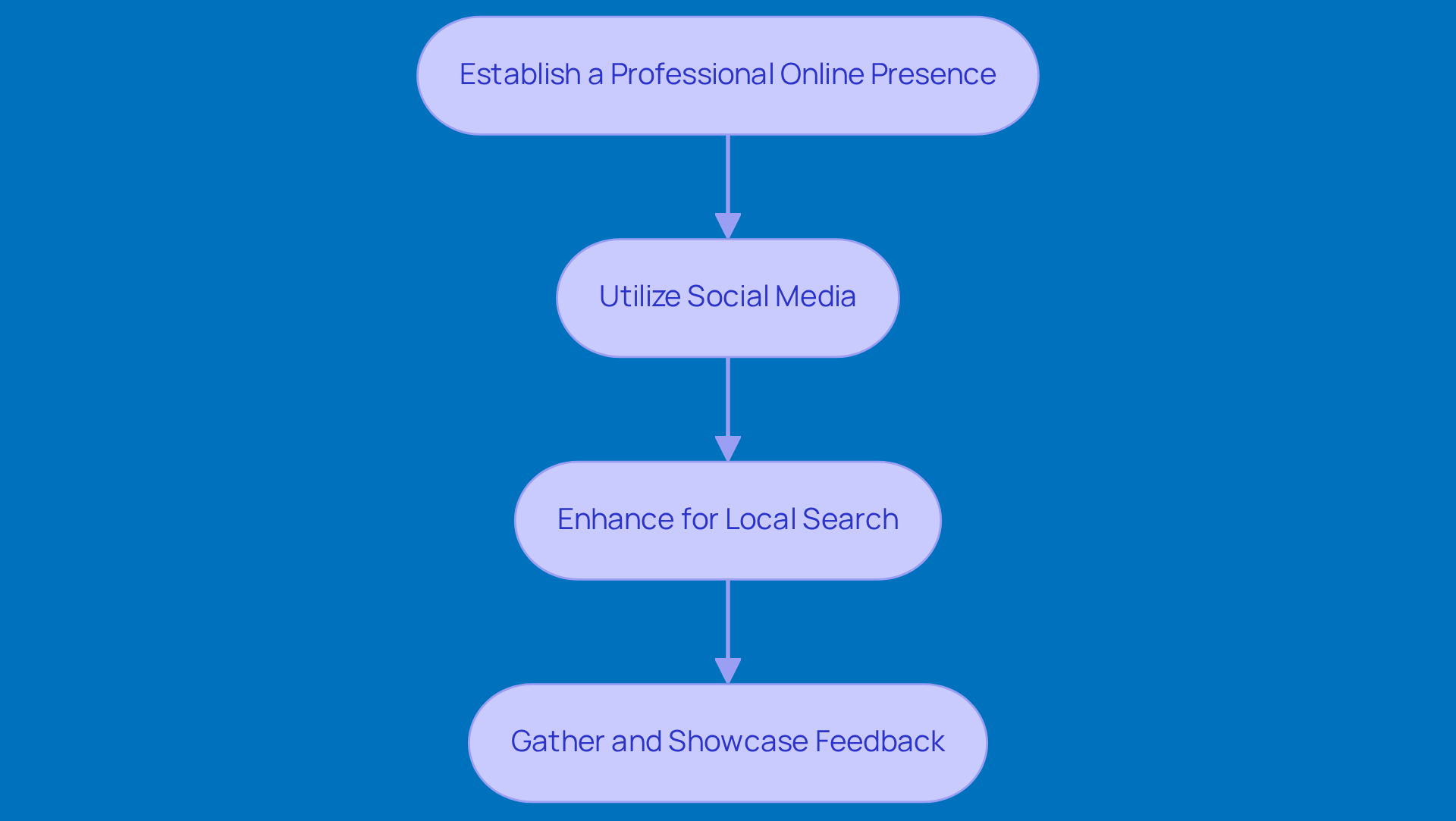 Each box represents a key strategy for building your online presence. Follow the arrows to see the recommended order of actions to take for the best results.