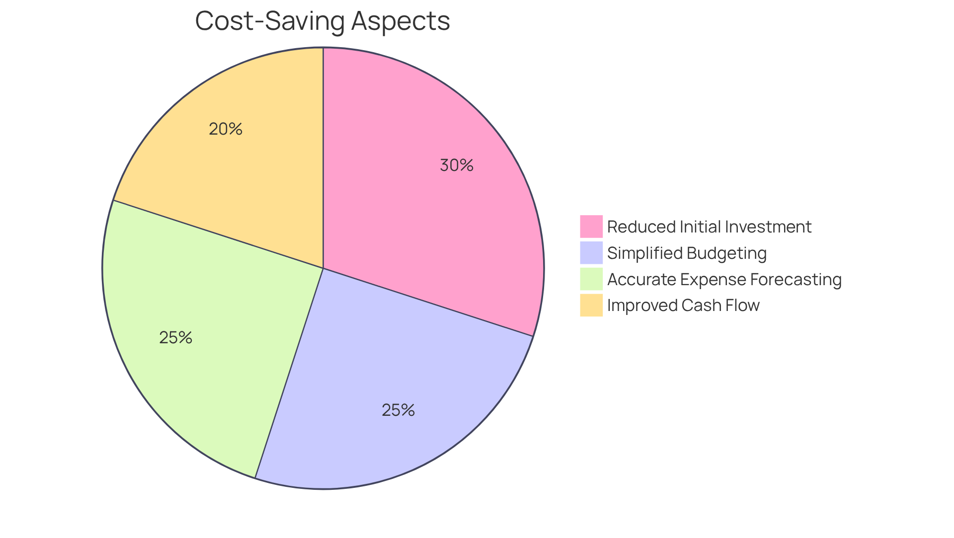 Each segment of the pie chart shows a different way renting helps save money and manage finances better. The bigger the segment, the more significant that benefit is to overall cost efficiency.