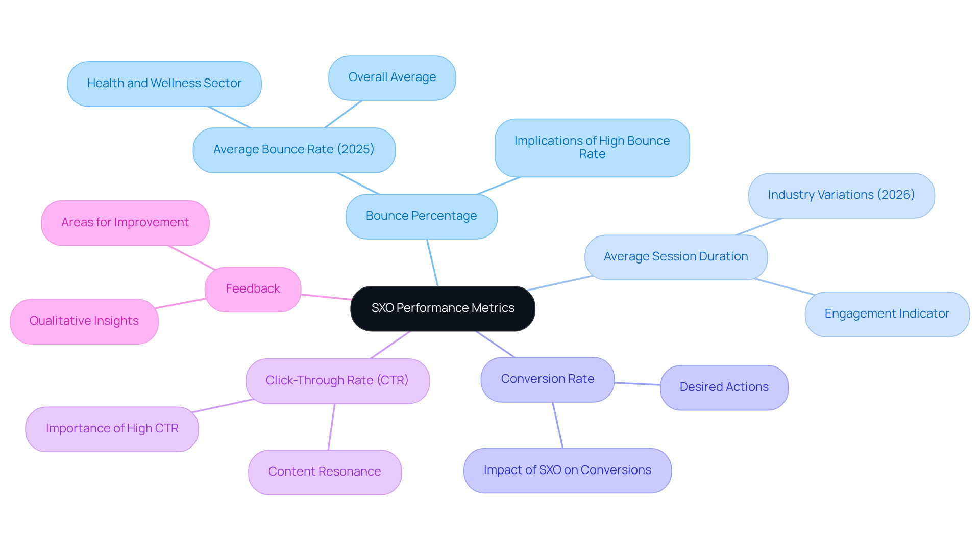 The central node represents the overall theme of SXO performance metrics. Each branch represents a specific metric, and the sub-branches provide additional details or examples. This layout helps you understand how each metric contributes to the overall success of SXO. The central node represents the overall theme of SXO performance metrics. Each branch represents a specific metric, and the sub-branches provide additional details or examples. This layout helps you understand how each metric contributes to the overall success of SXO.