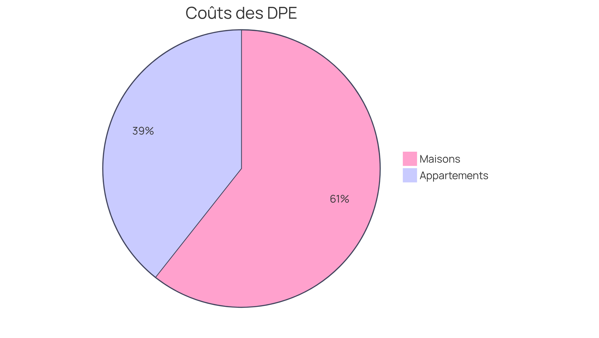 Chaque segment montre le coût moyen d'un DPE pour chaque type de bien. Le segment plus grand représente le coût des maisons, tandis que le segment plus petit représente celui des appartements. Chaque segment montre le coût moyen d'un DPE pour chaque type de bien. Le segment plus grand représente le coût des maisons, tandis que le segment plus petit représente celui des appartements.