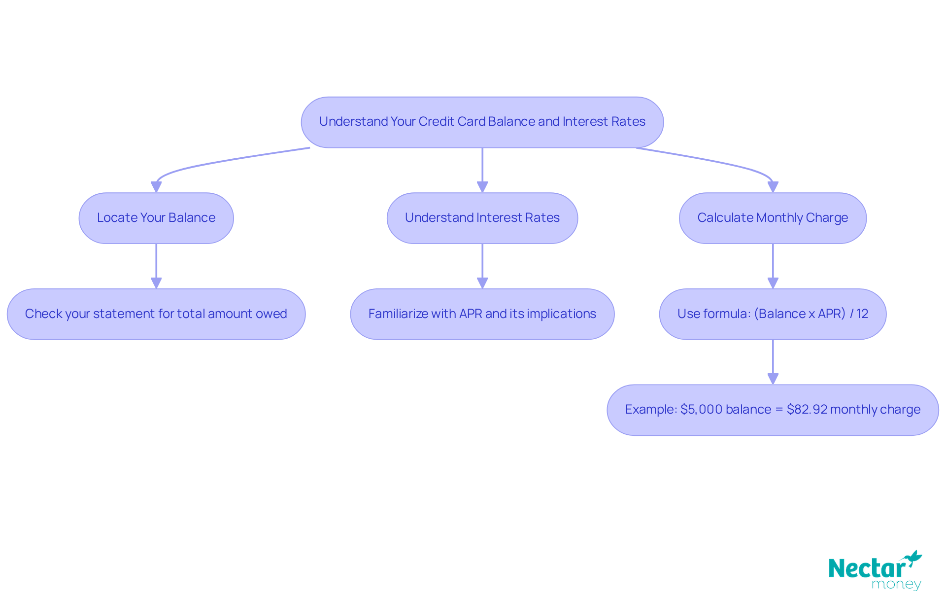 Master How to Calculate Credit Card Repayment in 4 Simple Steps ...