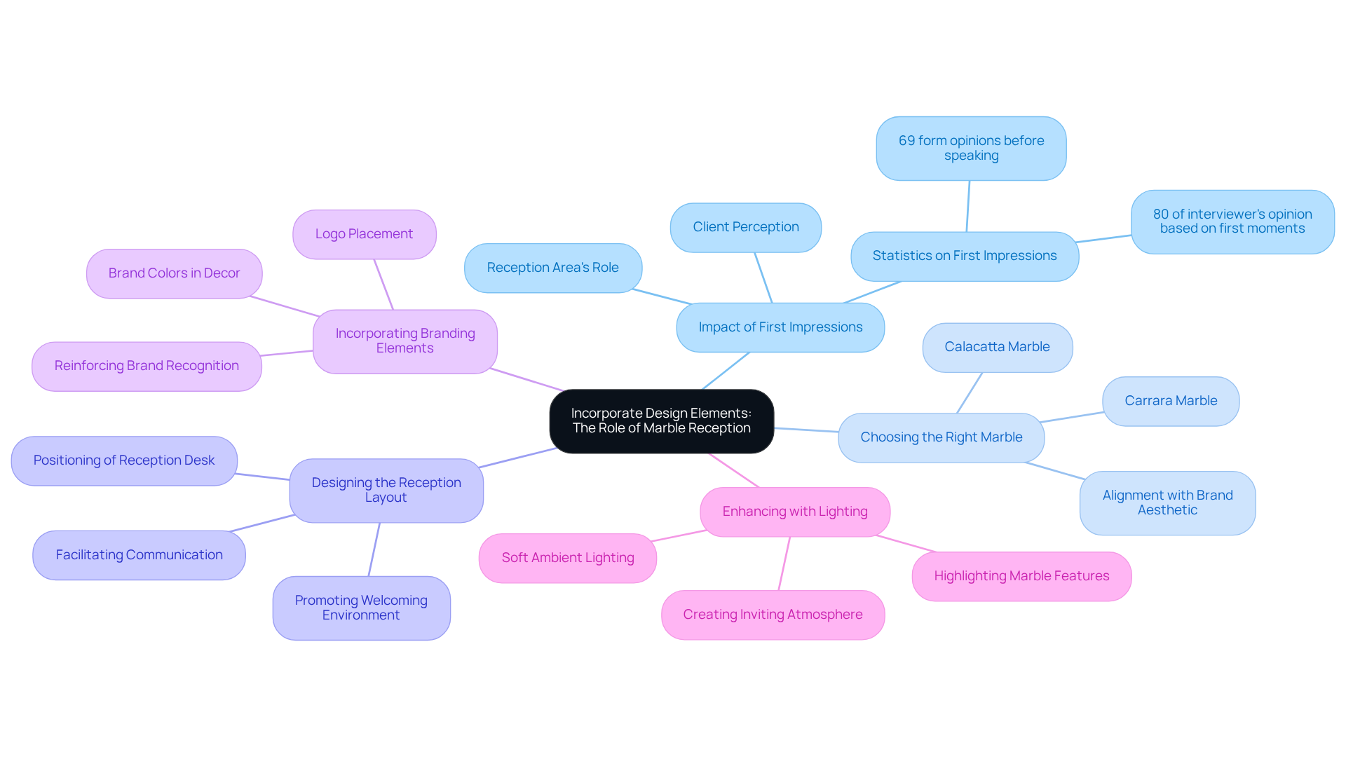 The central node represents the main topic, while each branch highlights a key design element. Follow the branches to explore how each aspect contributes to creating an inviting and professional reception area. The central node represents the main topic, while each branch highlights a key design element. Follow the branches to explore how each aspect contributes to creating an inviting and professional reception area.