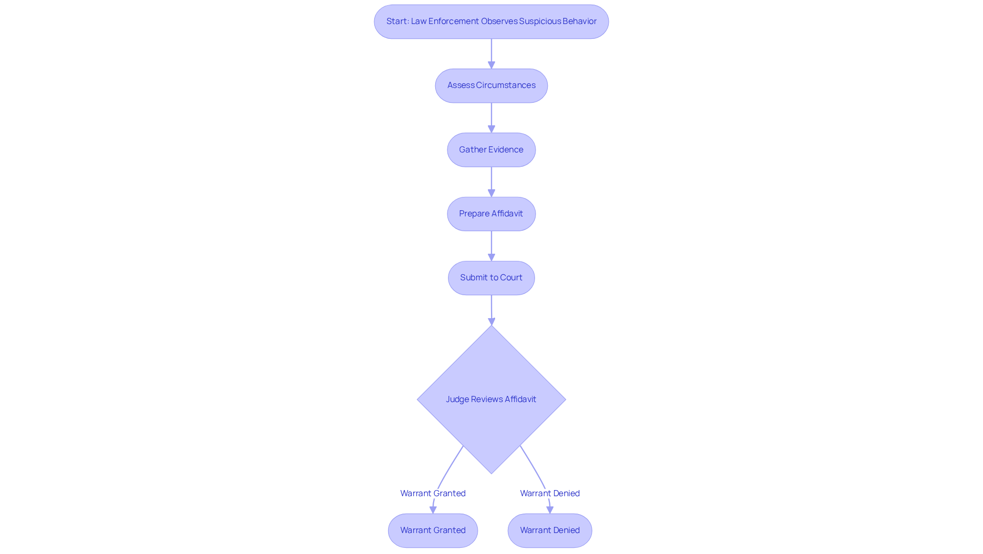 This flowchart illustrates the steps law enforcement takes to establish probable cause for a search warrant. Follow the arrows to see how observations lead to court submissions and the potential outcomes of those submissions.