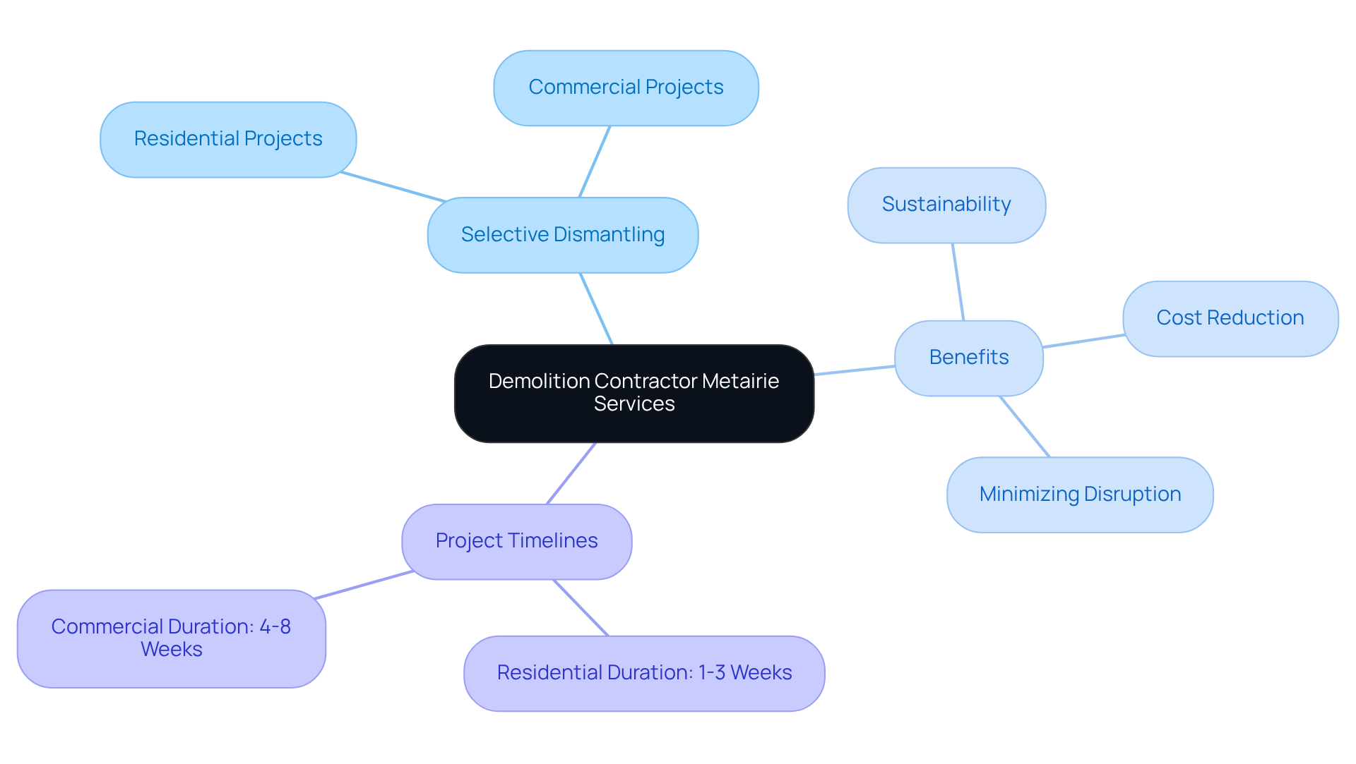 Start at the center with the main contractor services, then explore the branches to see specific methods, benefits, and how long projects typically take.