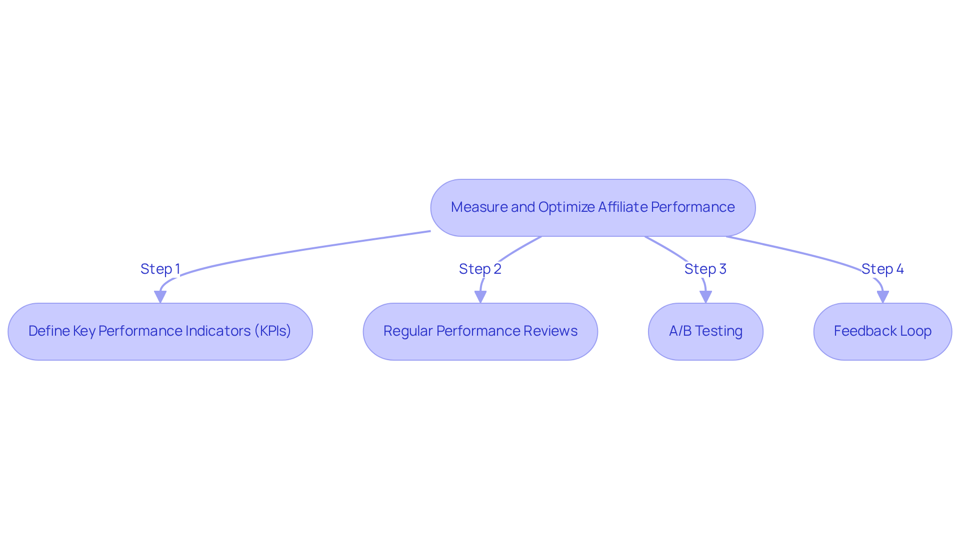 This flowchart outlines the key steps brands should take to measure and enhance their affiliate marketing efforts. Each box represents a crucial step in the process, guiding you from setting clear KPIs to establishing a feedback loop with partners.