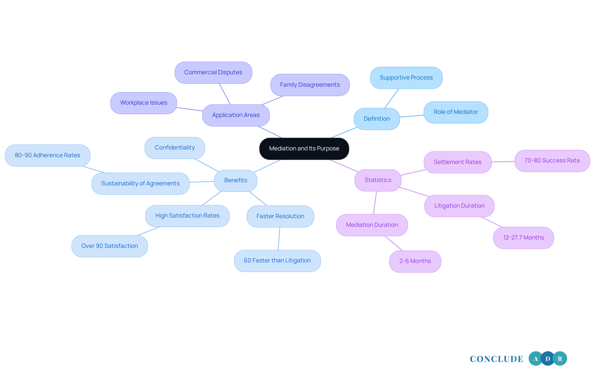 This mindmap starts with the main idea of mediation and branches into its definition, benefits, where it's used, and important statistics. Each branch provides insights into why mediation is a valuable approach to resolving conflicts.