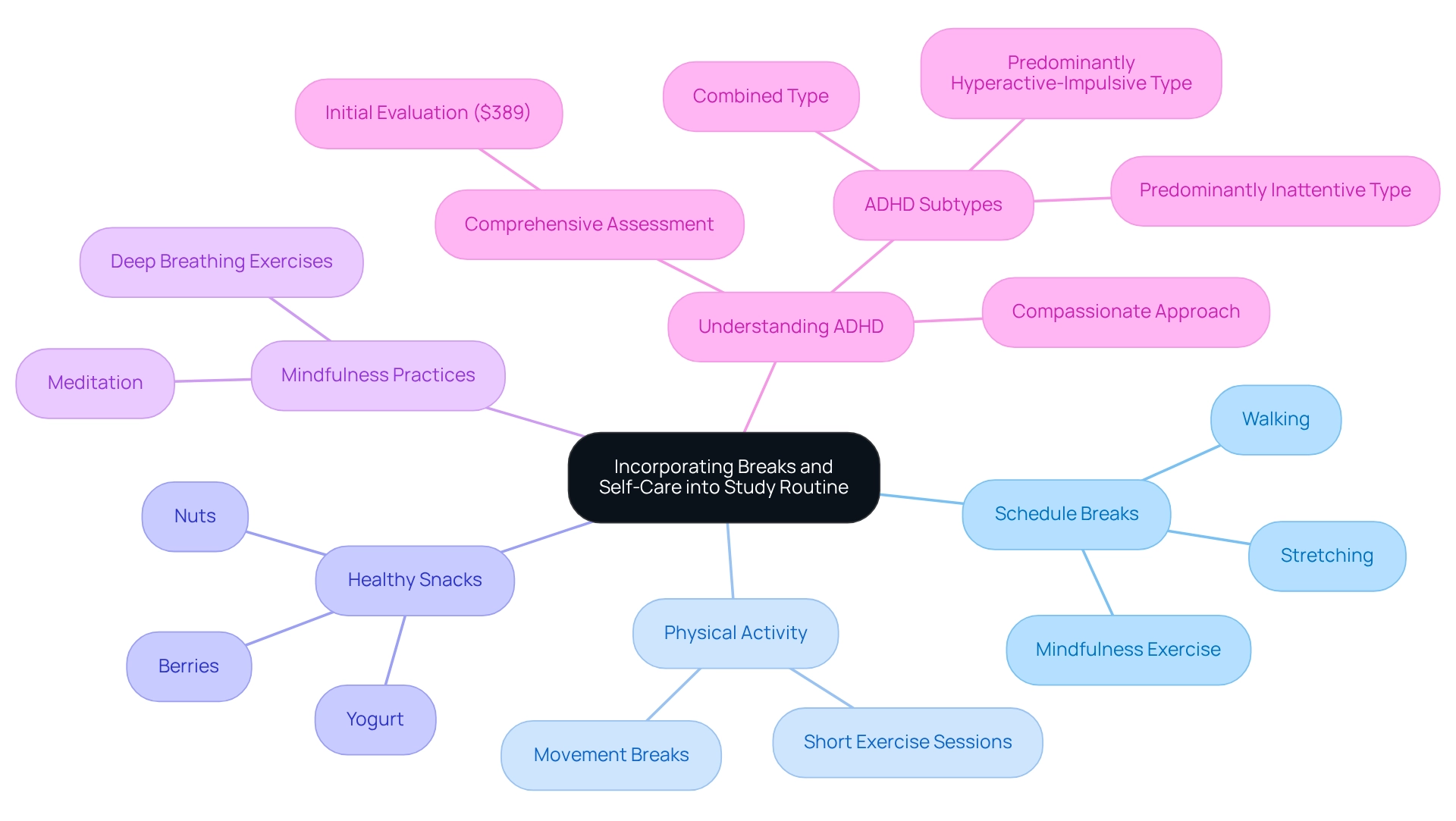 Each branch represents a strategy for enhancing study effectiveness, with color-coding indicating different categories of self-care practices.