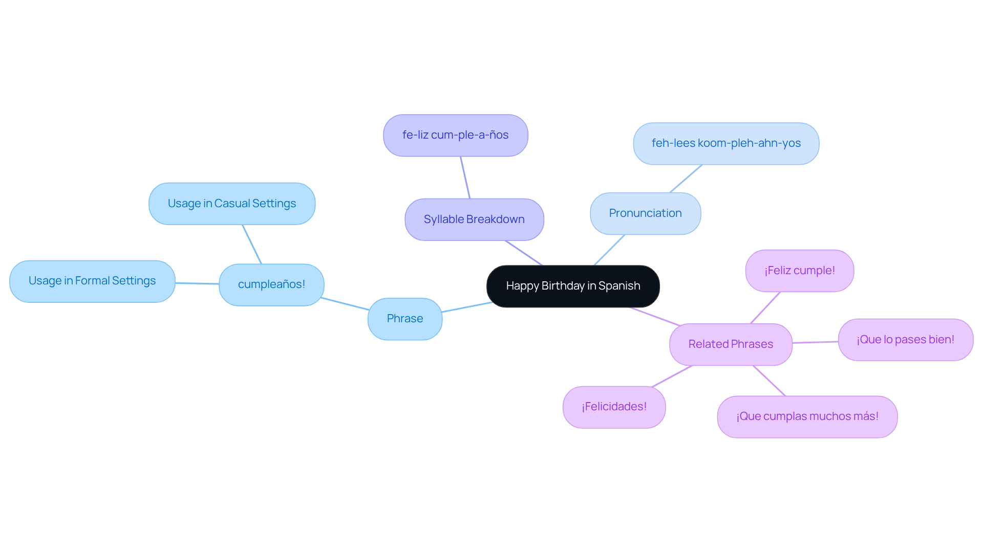 The center shows the main idea, and the branches provide details to help you learn and use the phrase effectively. Each branch represents a different aspect of saying 'Happy Birthday' in Spanish.