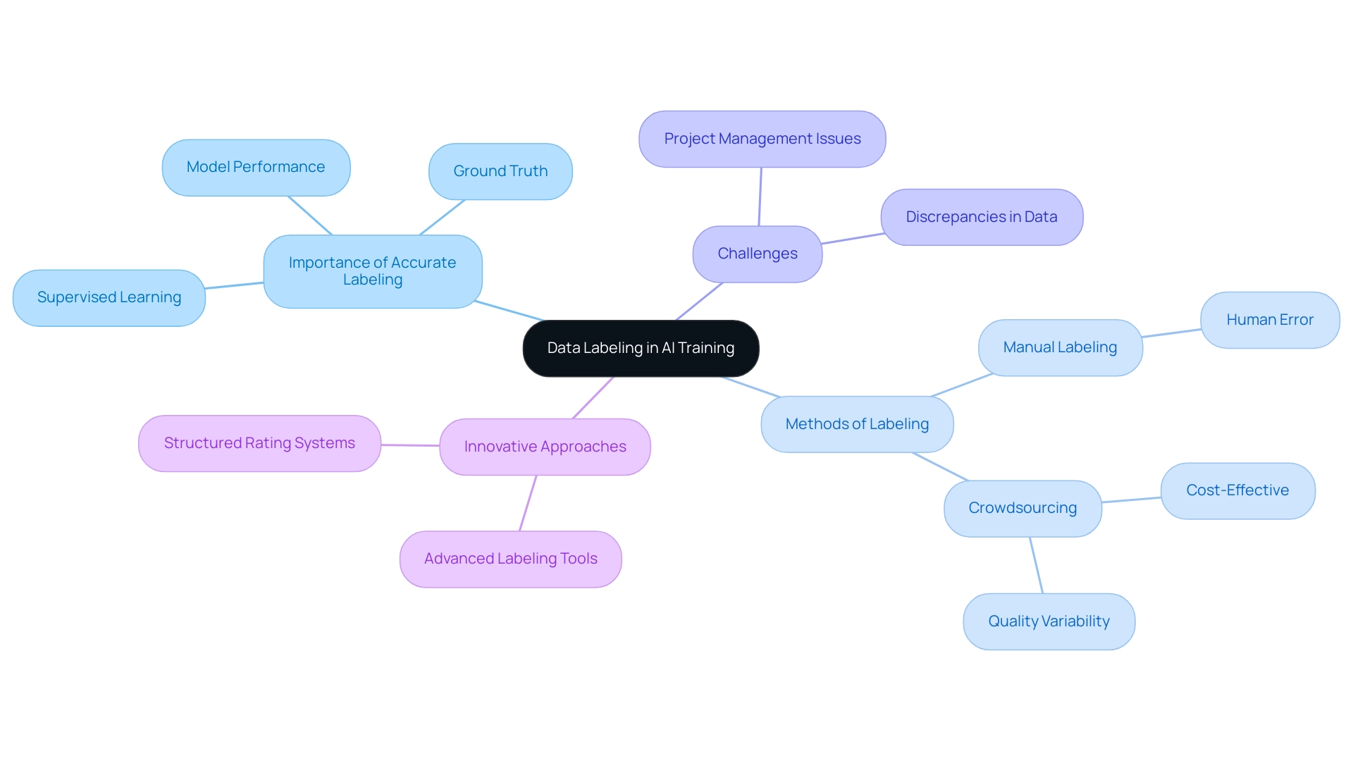 The central node represents the main topic, while branches indicate key themes and sub-branches provide specific details related to each theme.