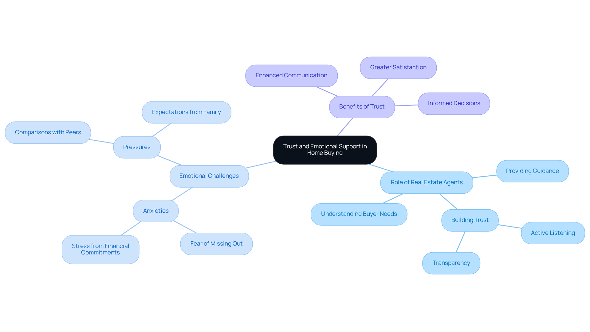 The central idea is about building trust and emotional support during the home buying journey. Each branch represents a key aspect of this process, showing how agents help buyers navigate their emotions and make confident decisions.