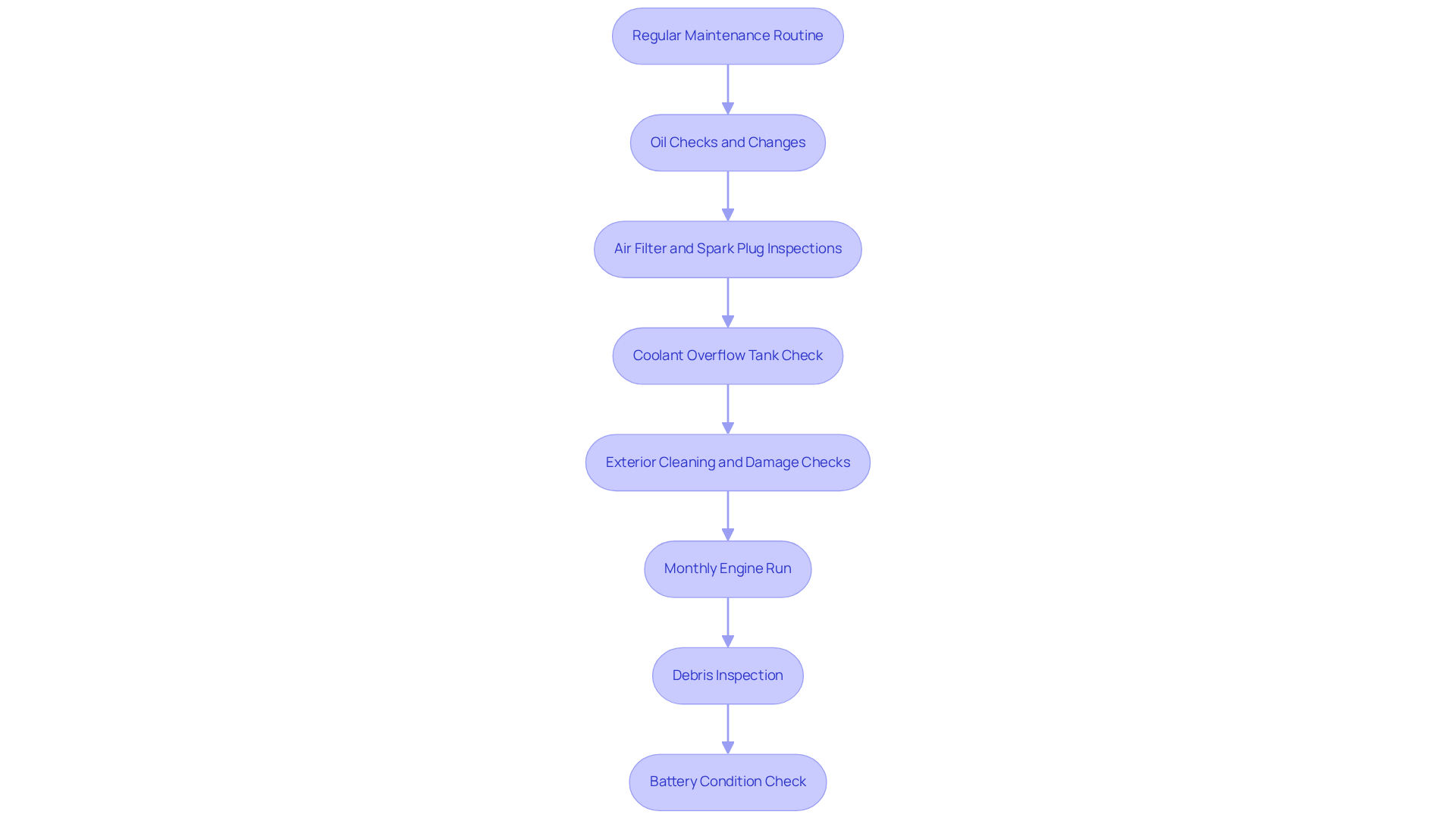 Follow the arrows to see the steps you need to take for maintaining your generator. Each box represents a task that helps keep your generator running smoothly and reliably.