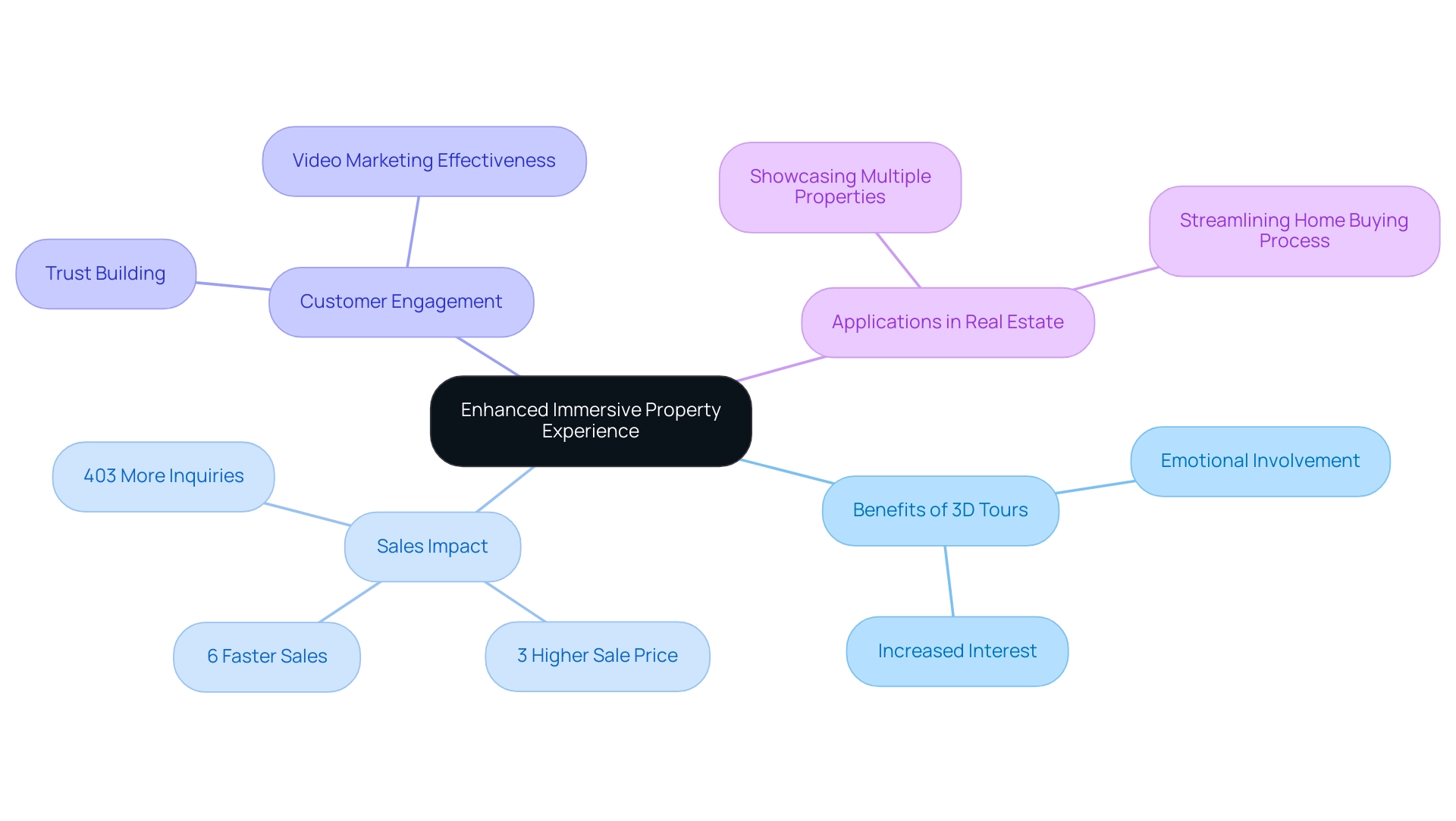 Each branch represents a key aspect of immersive property experiences, showing benefits, impacts on sales, and applications in real estate.