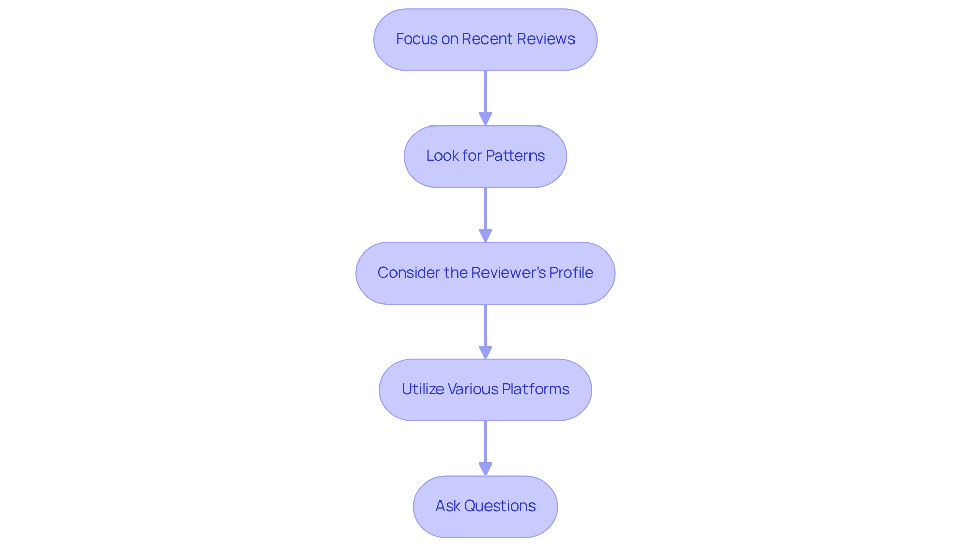 Follow the arrows from one step to the next to see how to gather and interpret guest reviews. Each box represents an important action to take for making informed choices about your luxury resort stay.