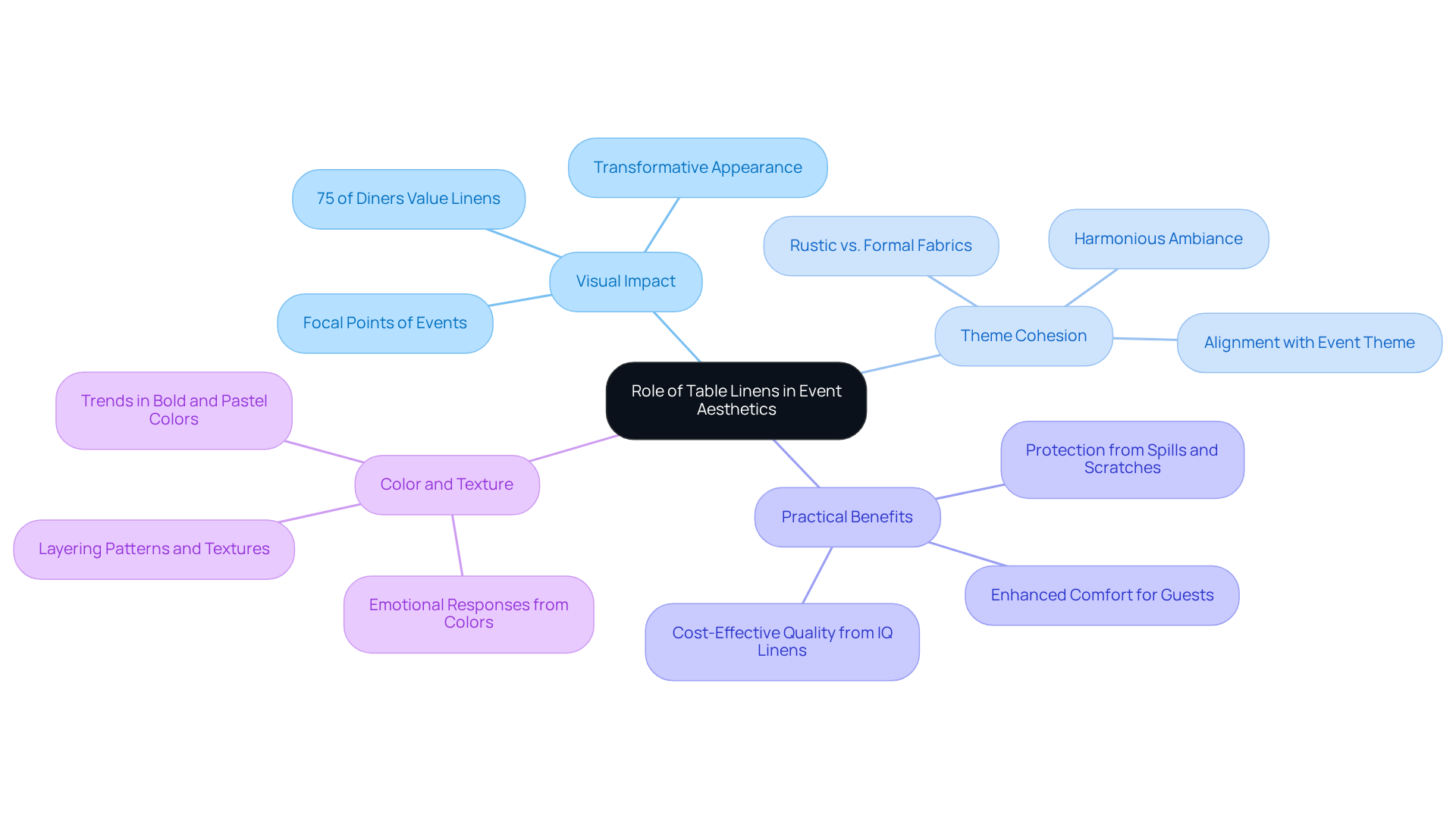 The central node represents the main topic, while the branches show different aspects of how table linens contribute to event aesthetics. Each branch contains key points that explain the importance of linens in creating a beautiful and functional event setup.