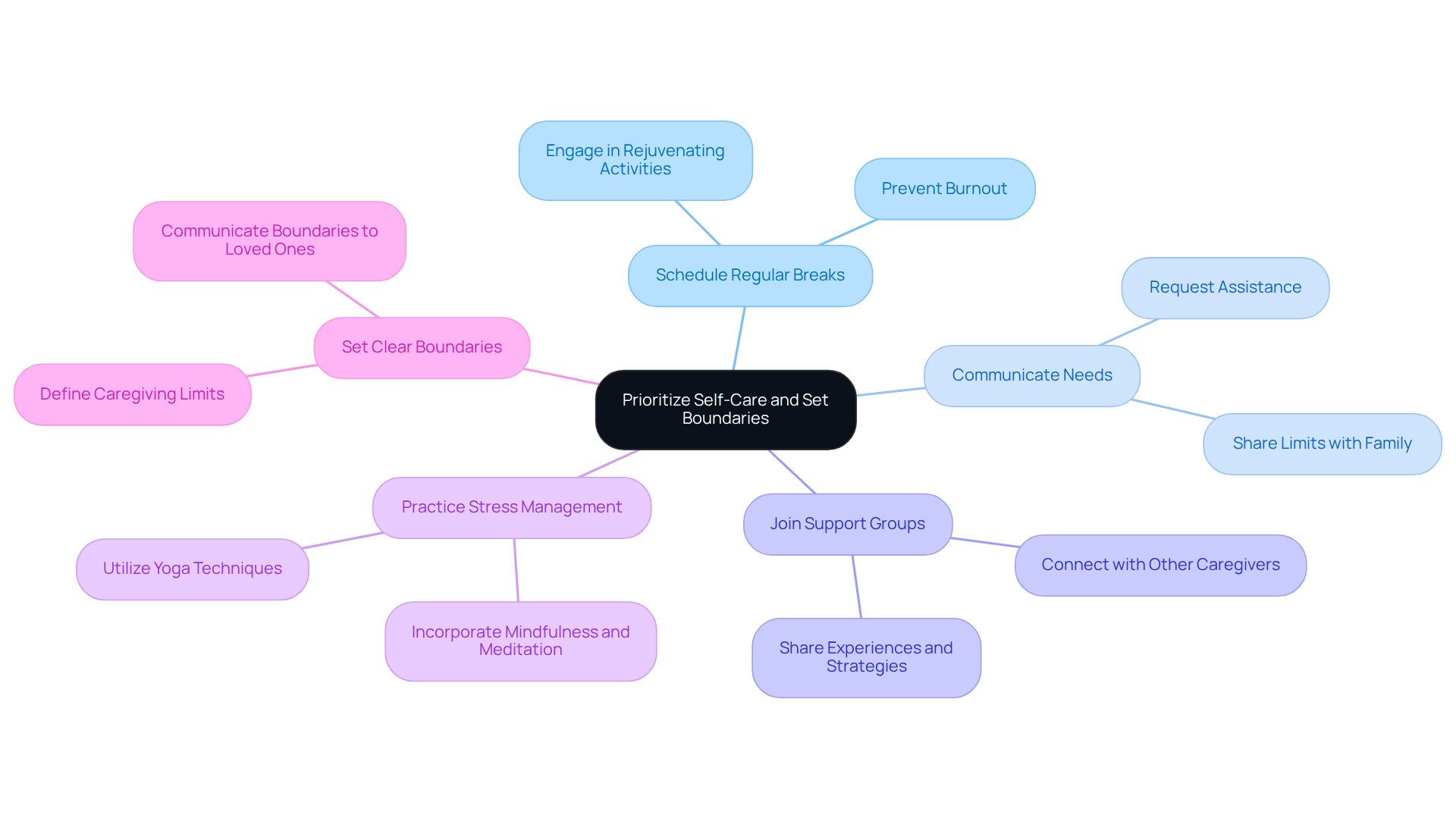 The central node represents the main theme of self-care. Each branch shows a different strategy to help caregivers maintain their well-being. The sub-points offer additional details on each strategy, helping you see how to implement them in your life.