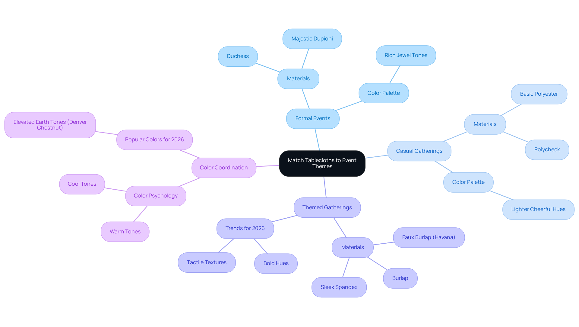 The central idea is about matching tablecloths to themes. Each branch represents a different type of event, with further details on materials and strategies to create the perfect atmosphere. The central idea is about matching tablecloths to themes. Each branch represents a different type of event, with further details on materials and strategies to create the perfect atmosphere.