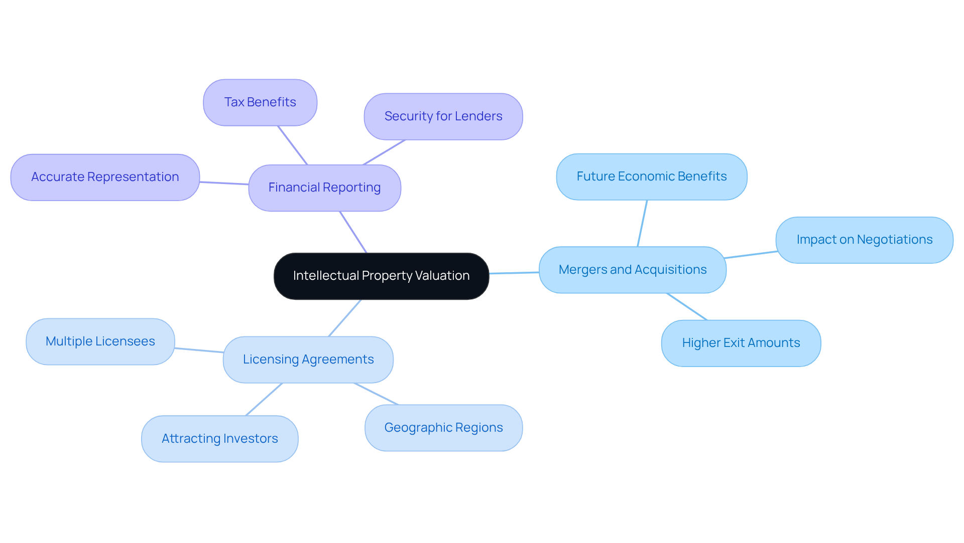 This mindmap starts with the central idea of IP valuation and branches out into key areas where it is applied. Each branch represents a different aspect of IP valuation, showing how they relate to the overall concept. Follow the branches to explore how IP impacts business strategies and decisions. This mindmap starts with the central idea of IP valuation and branches out into key areas where it is applied. Each branch represents a different aspect of IP valuation, showing how they relate to the overall concept. Follow the branches to explore how IP impacts business strategies and decisions.