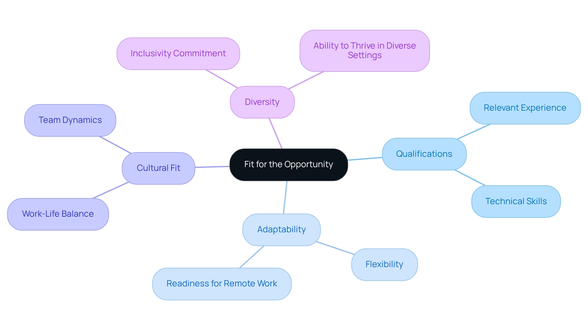 The central node represents the overall concept of fitting for a job opportunity, with branches detailing key areas like qualifications, adaptability, cultural fit, and diversity. The central node represents the overall concept of fitting for a job opportunity, with branches detailing key areas like qualifications, adaptability, cultural fit, and diversity.