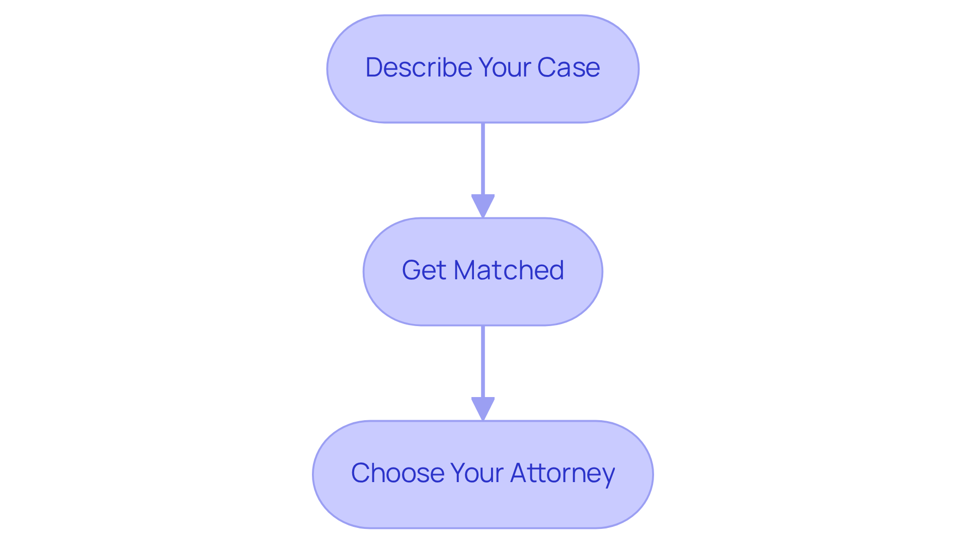 This flowchart outlines the steps to find the right attorney for affordable housing issues. Start at the top by describing your case, then follow the arrows to see how you get matched with attorneys and finally choose the one that fits your needs. This flowchart outlines the steps to find the right attorney for affordable housing issues. Start at the top by describing your case, then follow the arrows to see how you get matched with attorneys and finally choose the one that fits your needs.