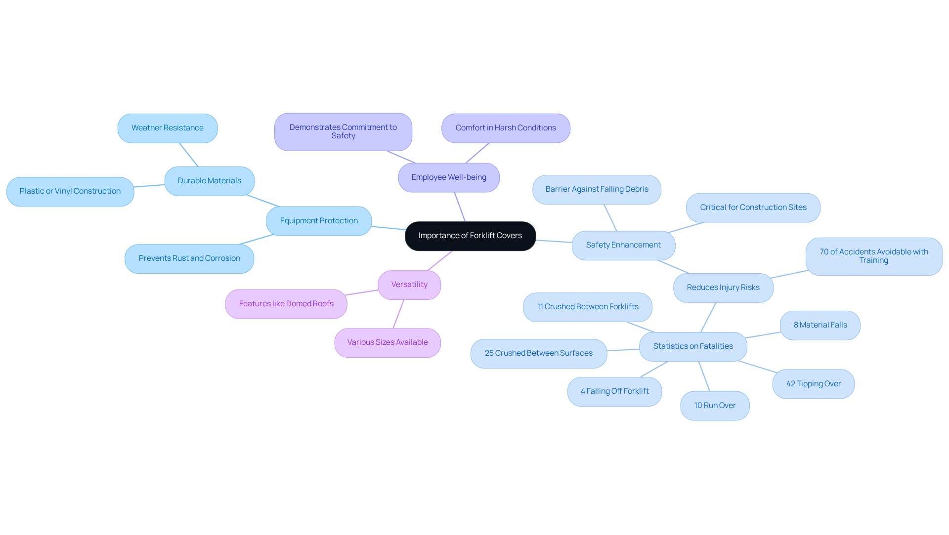 This mindmap illustrates how forklift covers protect equipment and enhance safety. Each branch represents a key benefit, showing how they connect to the central idea of equipment protection.