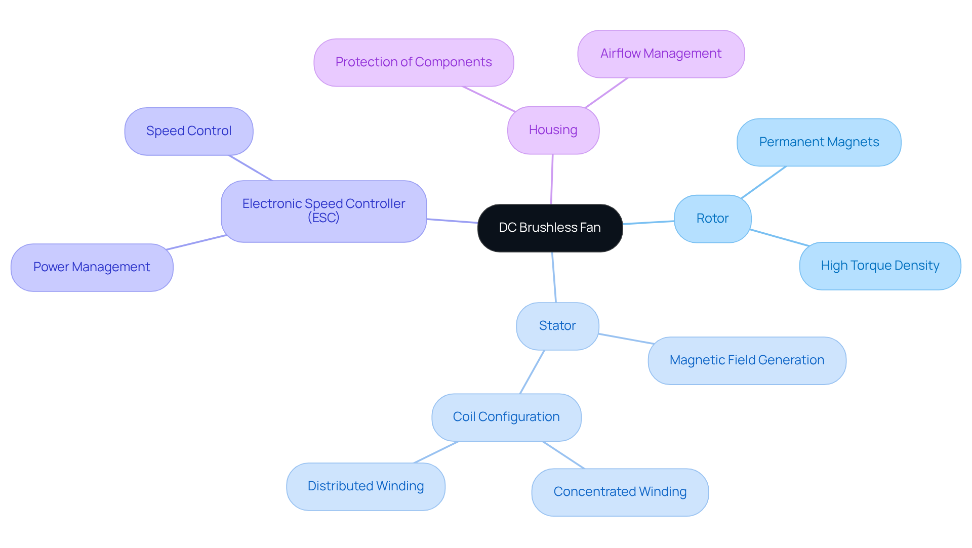 Each branch represents a key component of the DC brushless fan. Explore how these parts interact and contribute to the fan's performance and efficiency.