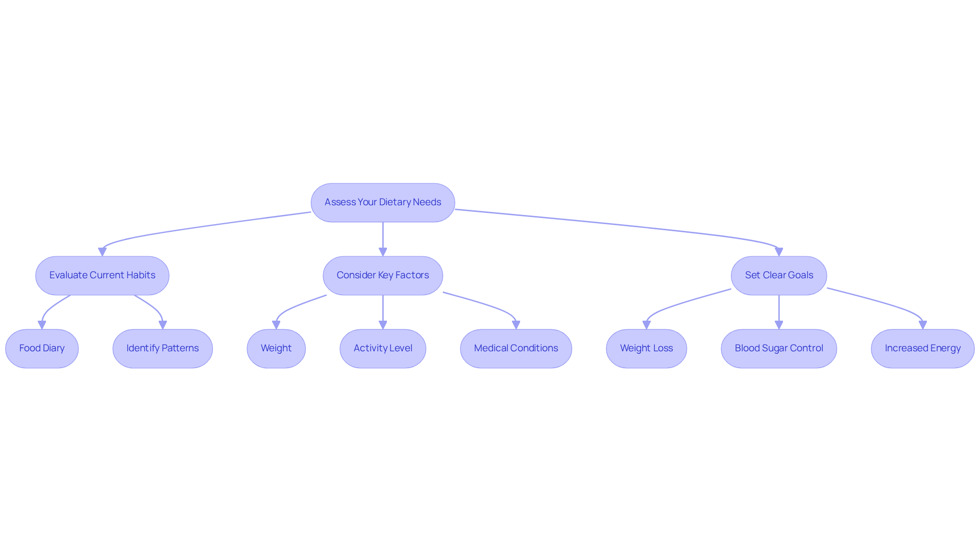 This flowchart guides you through the process of evaluating your dietary needs. Start at the top and follow the arrows to see how to assess your habits, consider important factors, and set achievable goals for your health journey.