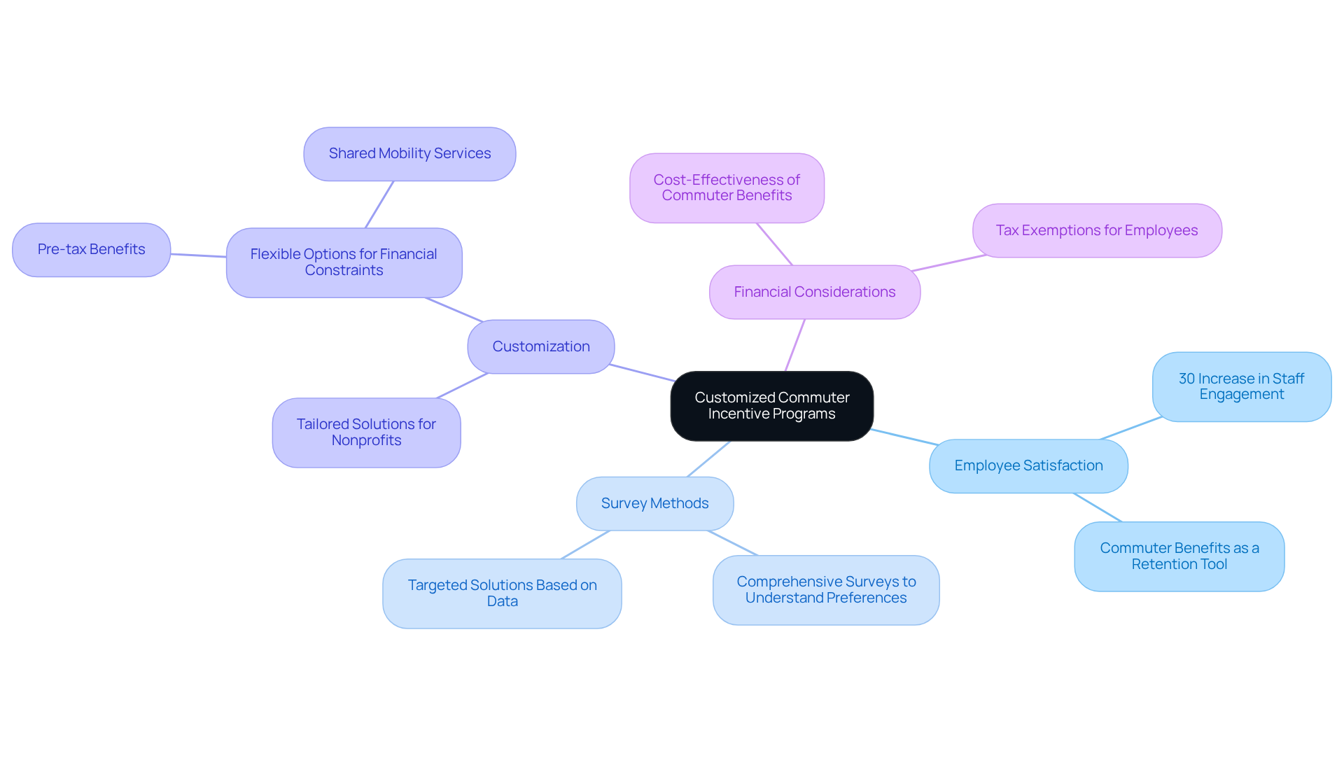 The central node represents the main topic, while the branches show different aspects of commuter incentive programs. Each sub-branch provides more detail, helping you understand how these components work together to enhance employee satisfaction and retention.