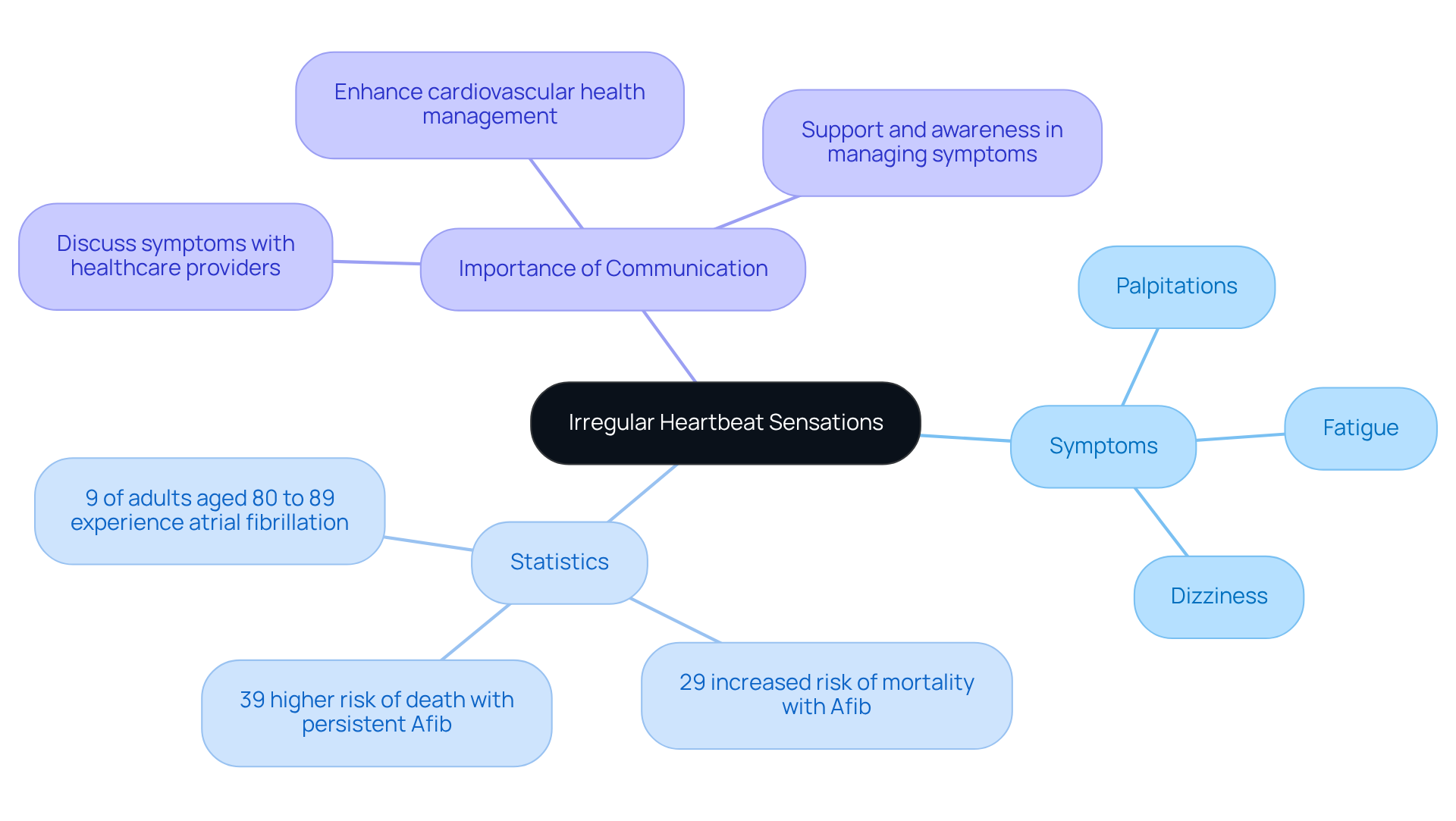 The central node represents the main topic, while branches show related symptoms, important statistics, and the need for communication with healthcare professionals. Each color-coded branch helps you easily identify different aspects of heart health.