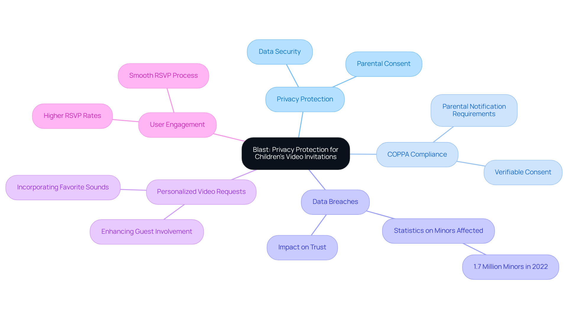 The center represents Blast's commitment to privacy, while branches show the various aspects of the platform that enhance safety and engagement. Follow the branches to see how each feature contributes to a secure and enjoyable experience. The center represents Blast's commitment to privacy, while branches show the various aspects of the platform that enhance safety and engagement. Follow the branches to see how each feature contributes to a secure and enjoyable experience.