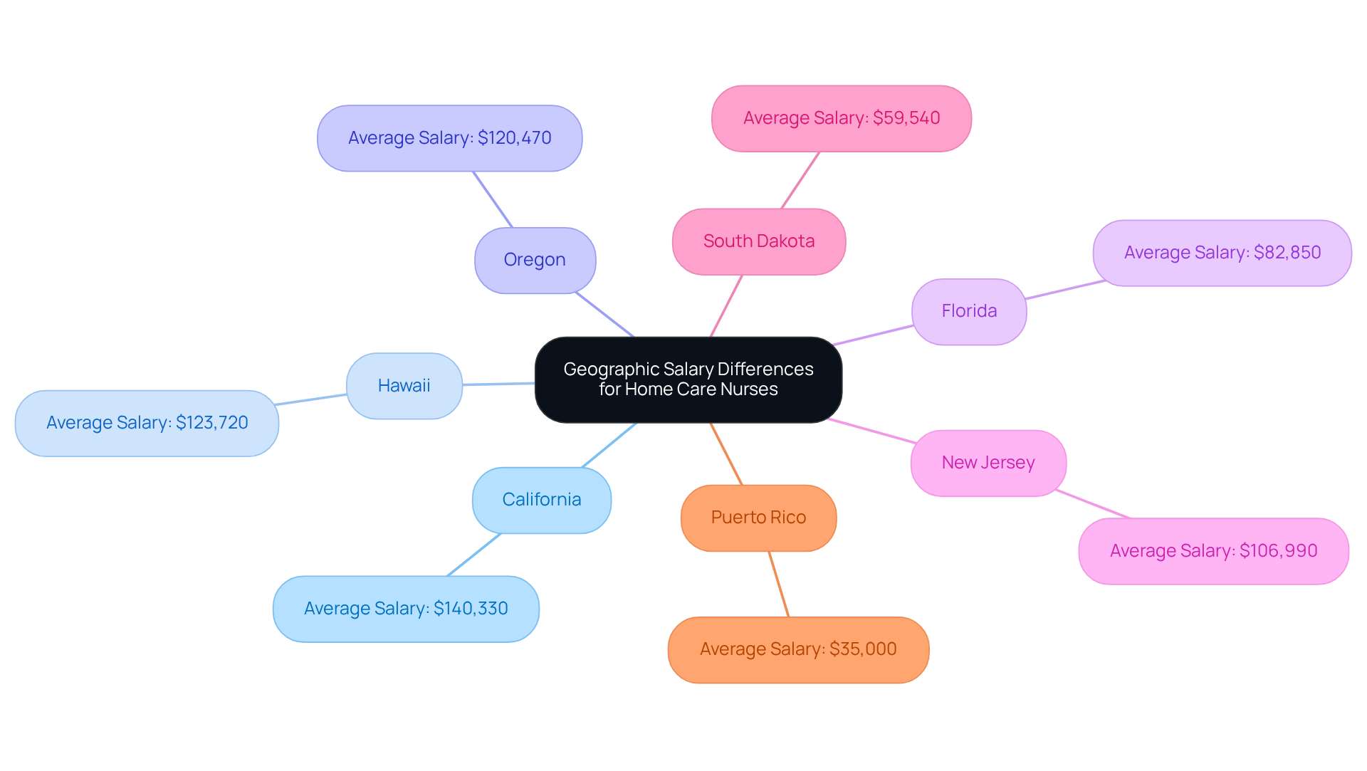 The central node shows the main topic of salary differences. Each branch represents a state with its average salary, making it easy to compare how geographic location affects earnings for home care nurses.