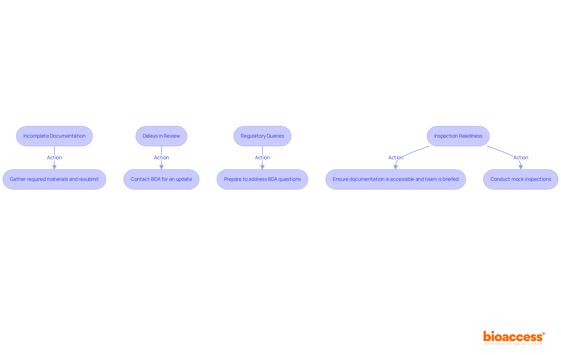 Each box represents a challenge you might face during the submission process. Follow the arrows to see what steps you can take to resolve each issue.