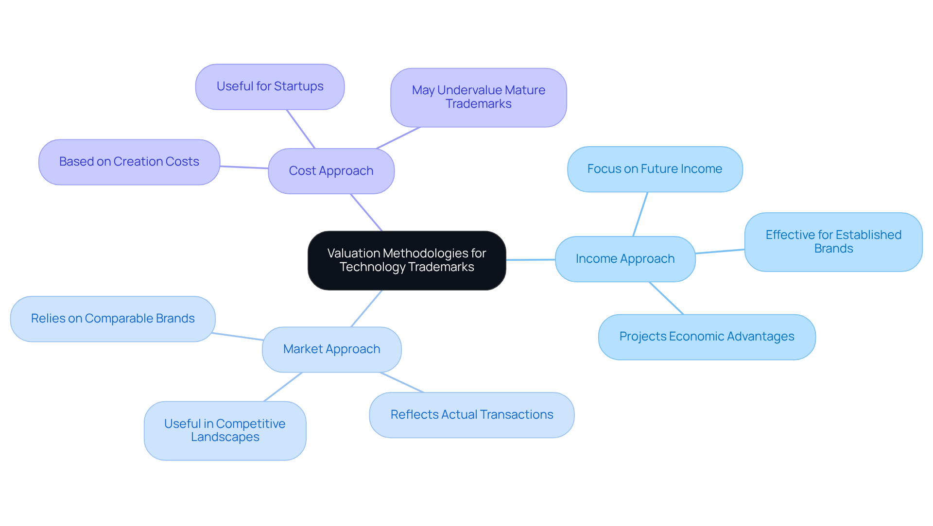 This mindmap shows the different ways to value technology trademarks. Start at the center with the main topic, then follow the branches to learn about each method. Each branch explains how that method works and when it's best to use it.