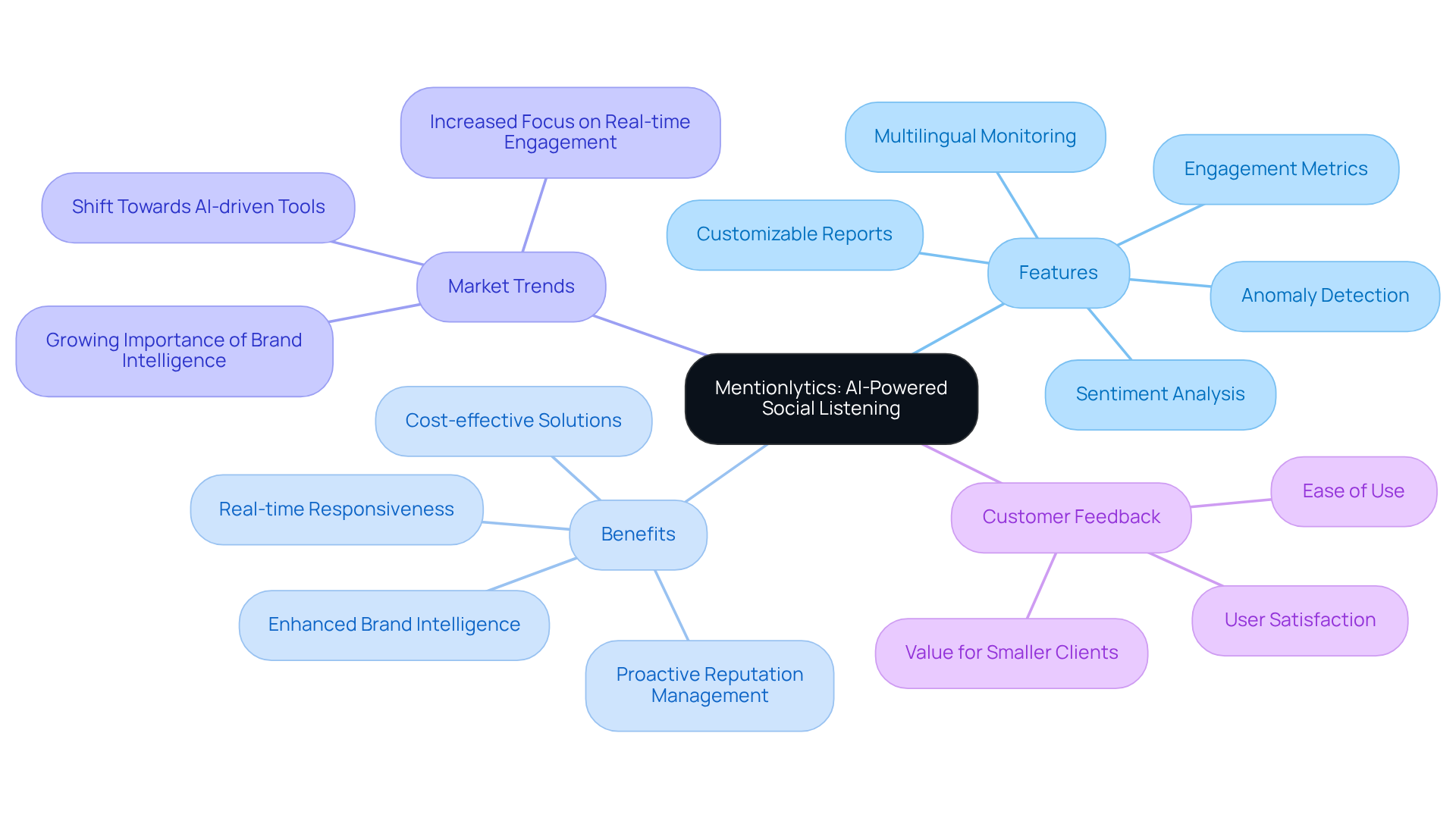 The central node represents Mentionlytics, while the branches show its features and benefits. Each sub-node provides more detail, helping you understand how this tool can enhance brand intelligence.