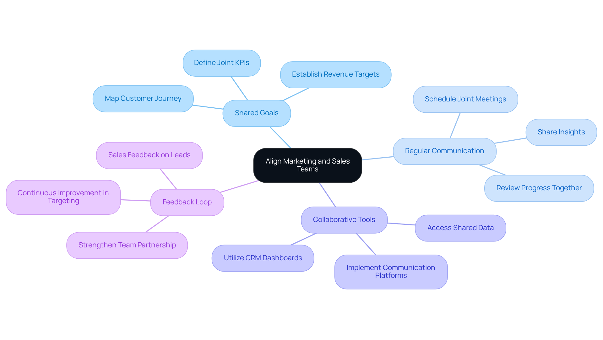 Start at the center with the main goal of alignment, then explore each branch to see the strategies that can help achieve this. Each color represents a different focus area, making it easy to understand how they all connect. Start at the center with the main goal of alignment, then explore each branch to see the strategies that can help achieve this. Each color represents a different focus area, making it easy to understand how they all connect.