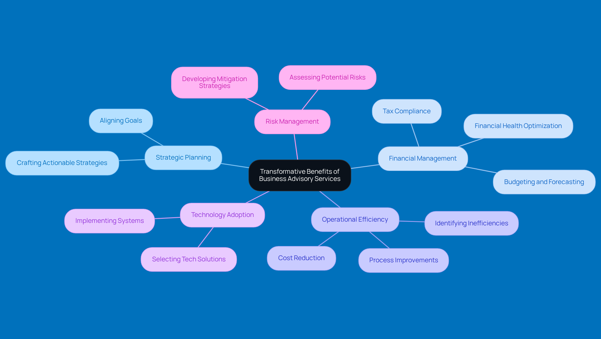 This mindmap shows how business advisory services can help small businesses. Each branch represents a key benefit, and you can follow the branches to understand how each area contributes to overall business success.