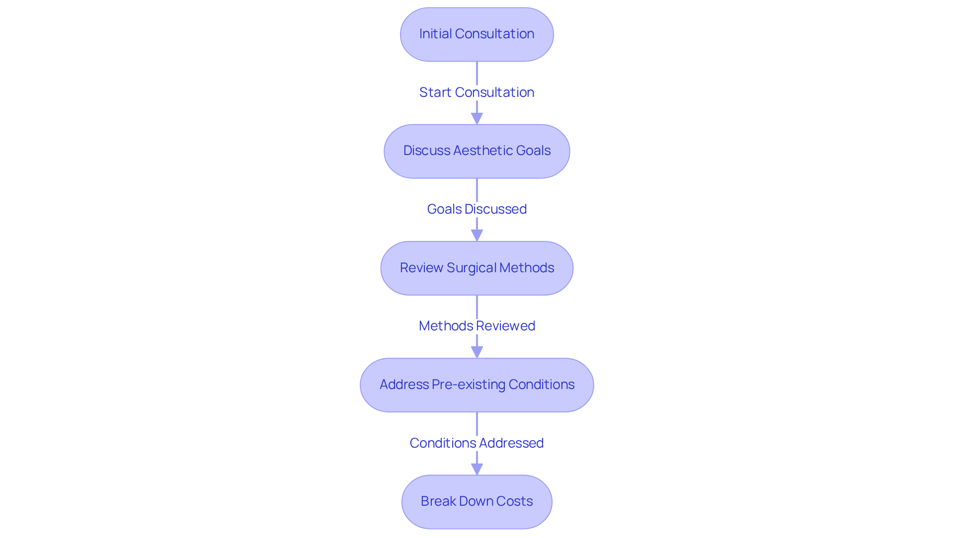 This flowchart guides you through the steps of the consultation process. Each box represents a key stage, showing how you move from discussing your goals to understanding costs. Follow the arrows to see how each step connects to the next!