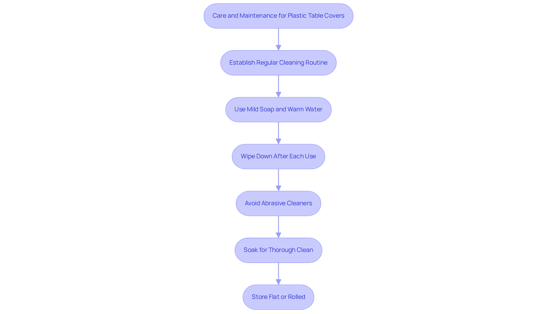 Follow the arrows to see each step in the care process. Each box represents an action you should take to keep your table covers in great condition and extend their lifespan.