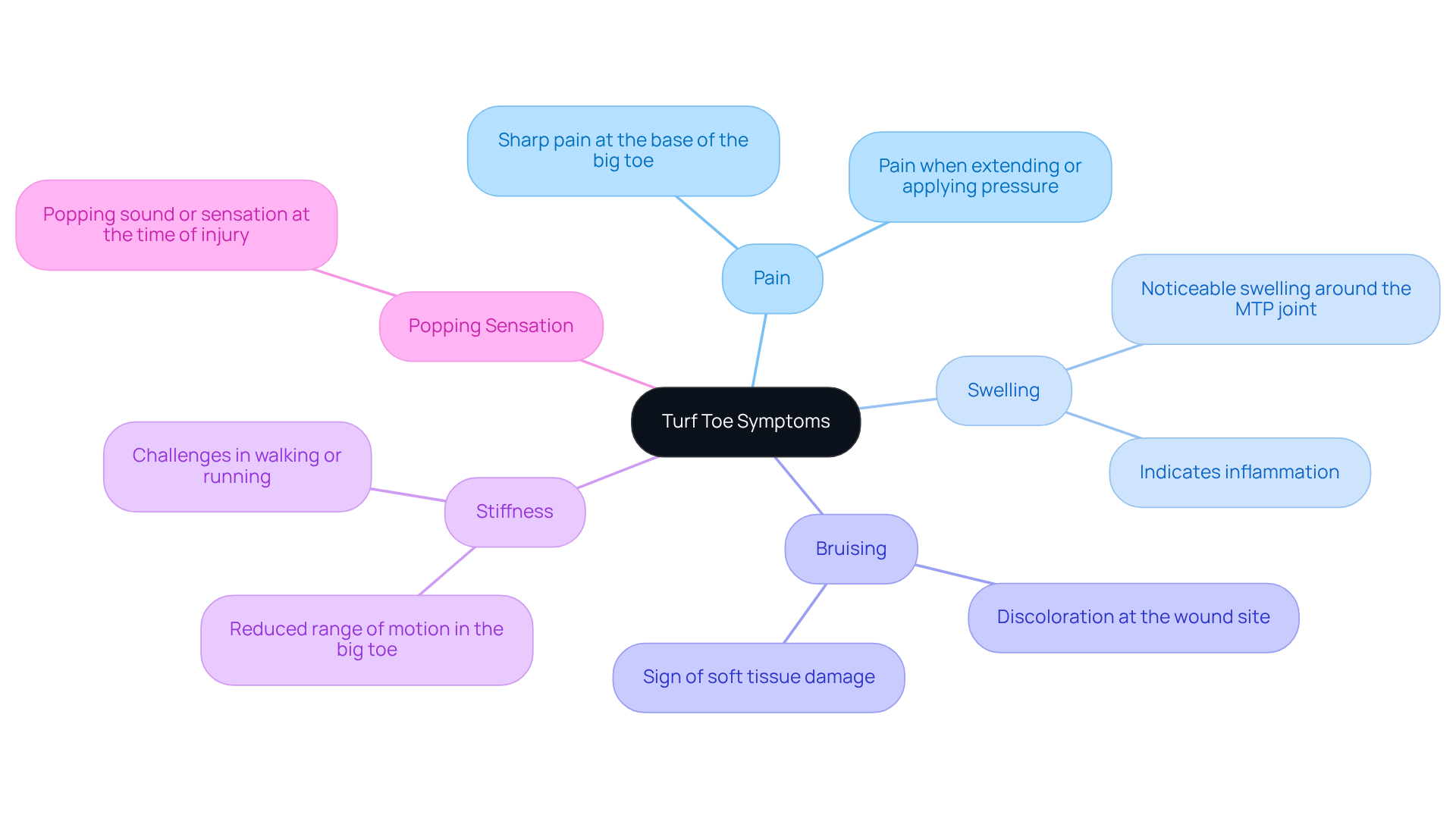 This mindmap starts with the main topic of turf toe symptoms at the center. Each branch represents a specific symptom, helping you see how they relate to the overall condition. The colors and layout make it easy to follow and understand each symptom's significance. This mindmap starts with the main topic of turf toe symptoms at the center. Each branch represents a specific symptom, helping you see how they relate to the overall condition. The colors and layout make it easy to follow and understand each symptom's significance.