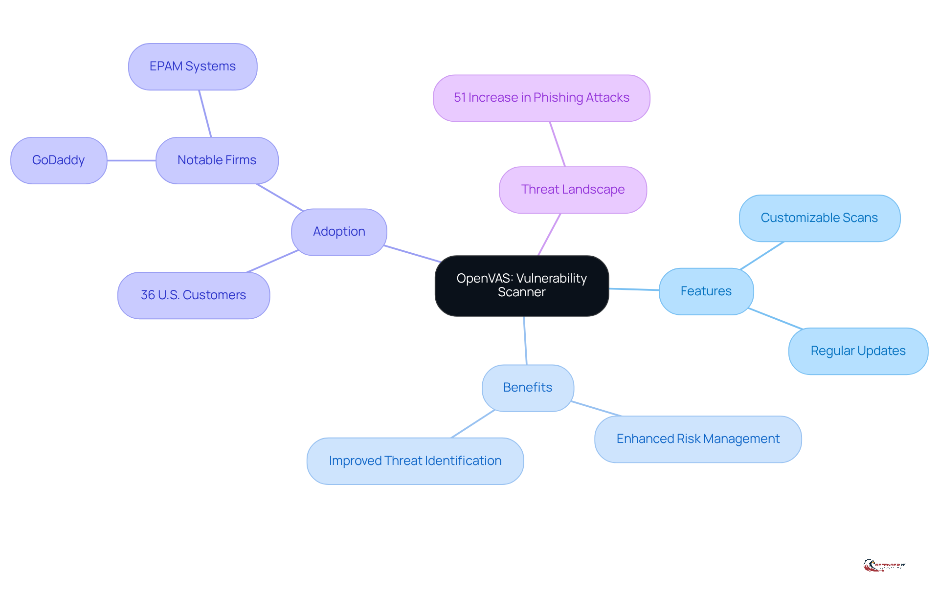 The central node represents OpenVAS, with branches showing its features, benefits, adoption rates, and the current threat landscape. Each branch highlights important aspects that contribute to its role in cybersecurity. The central node represents OpenVAS, with branches showing its features, benefits, adoption rates, and the current threat landscape. Each branch highlights important aspects that contribute to its role in cybersecurity.