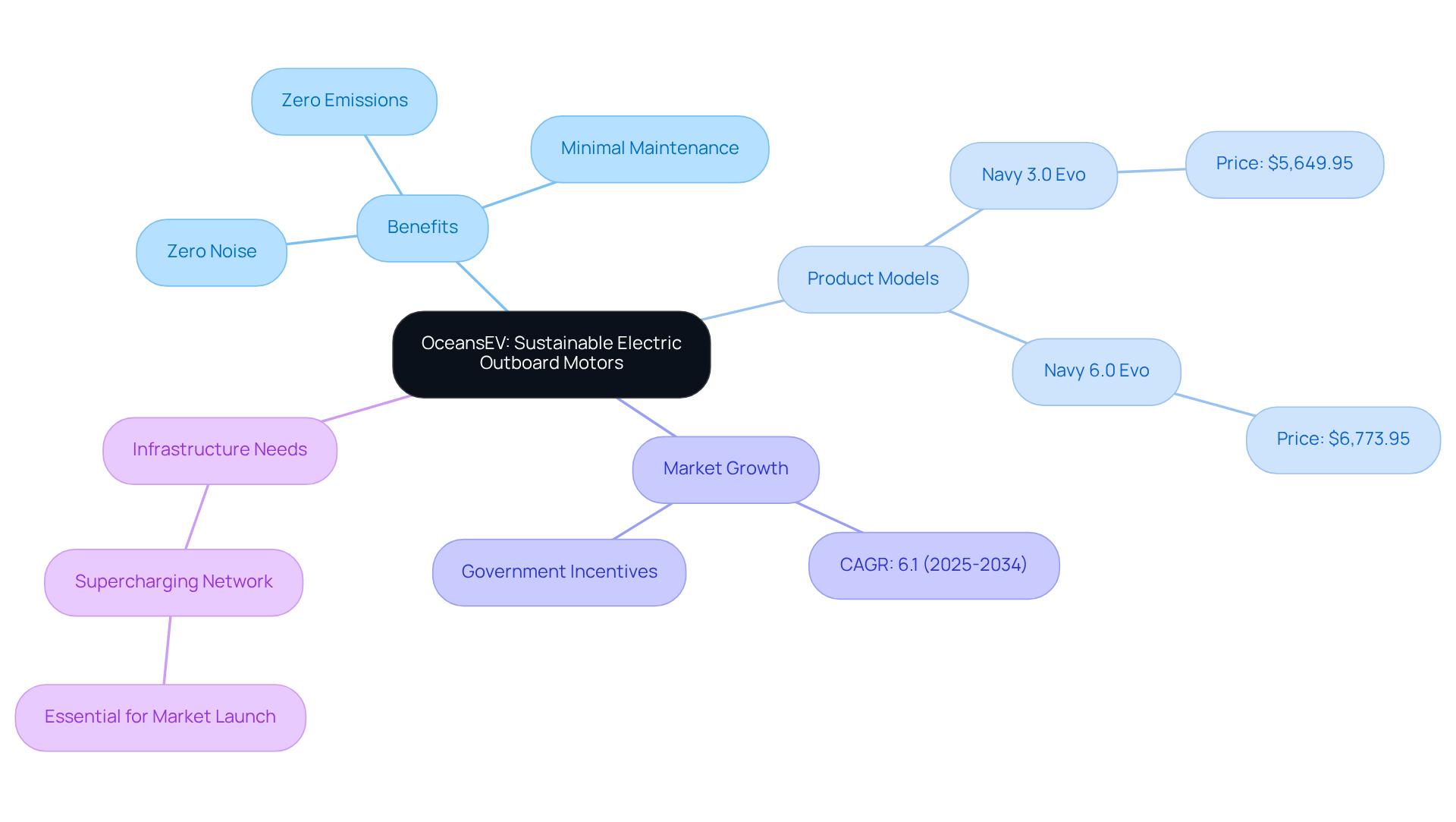 The central node represents OceansEV's commitment to sustainability. Each branch highlights an important aspect of their electric motors, helping you understand the benefits, product offerings, market potential, and the infrastructure required for success. The central node represents OceansEV's commitment to sustainability. Each branch highlights an important aspect of their electric motors, helping you understand the benefits, product offerings, market potential, and the infrastructure required for success.