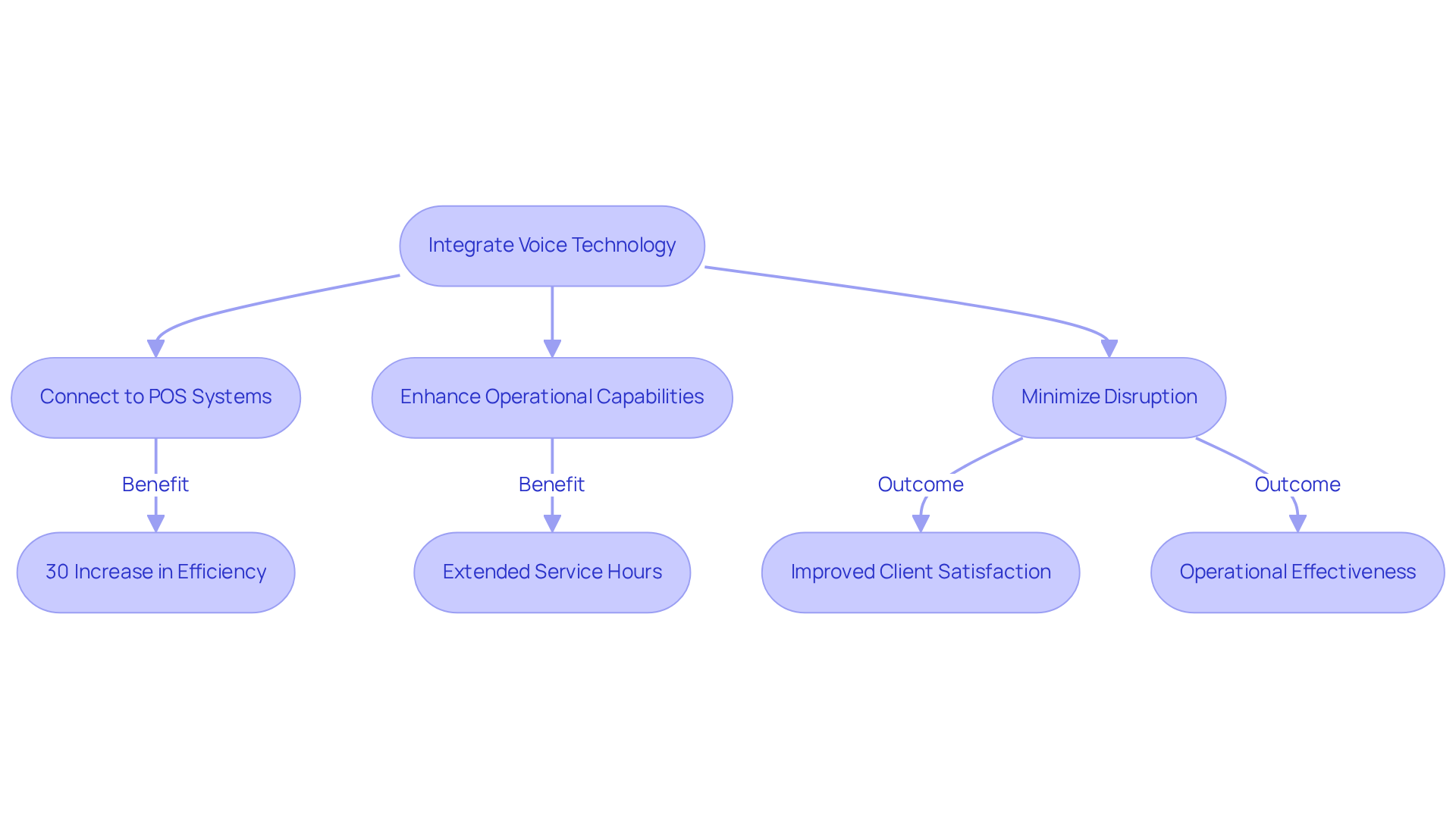 Follow the arrows to see how integrating voice technology improves restaurant operations - each step shows how the process unfolds and the benefits that follow.
