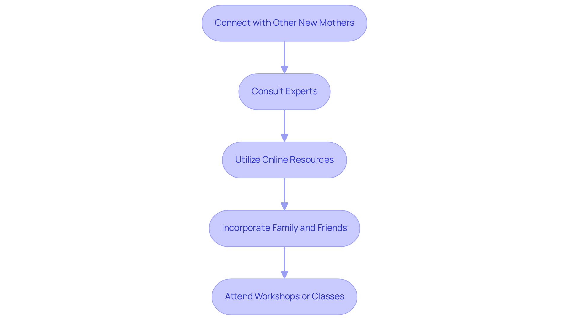Each box represents a step you can take to find support on your postpartum journey. Follow the arrows to see how each step connects and leads you to the next source of help.
