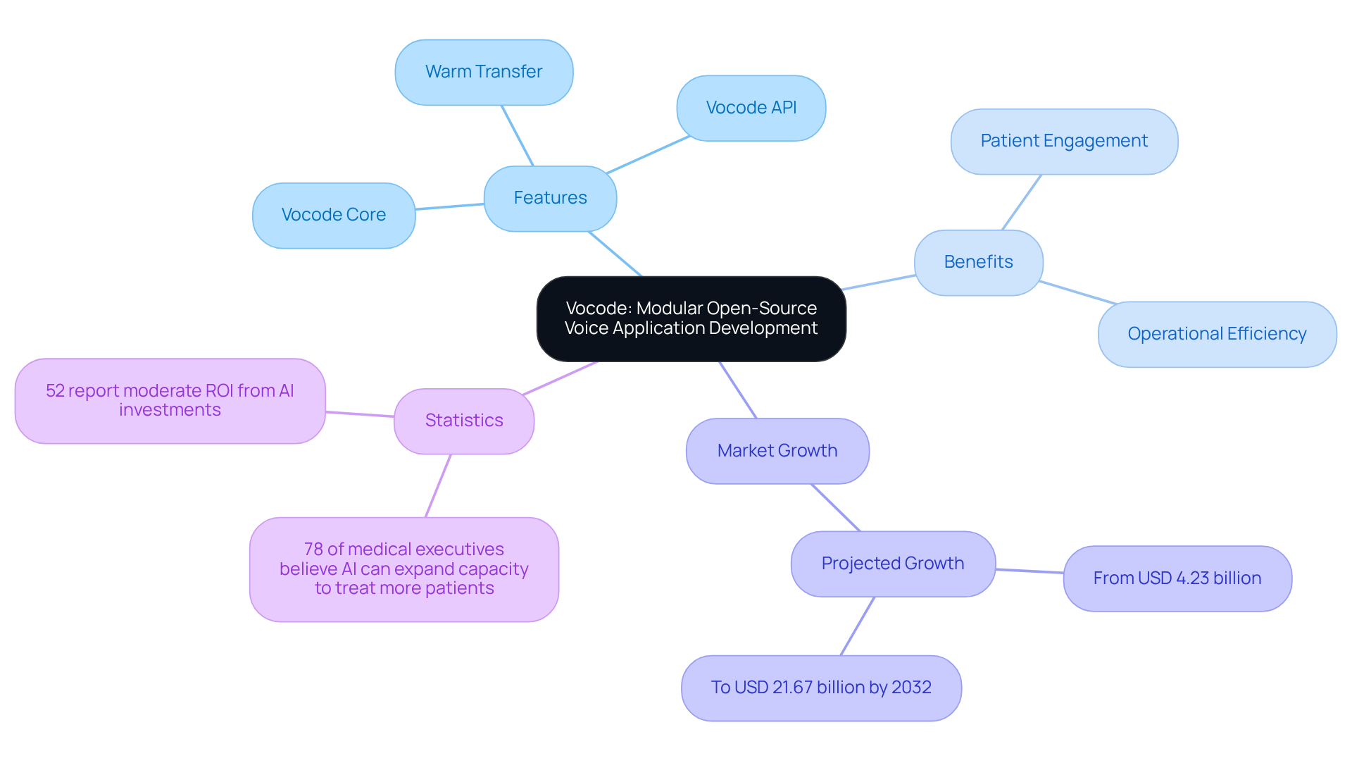 The central node represents Vocode, with branches showing its features, benefits, and market potential. Each branch connects to specific details, helping you visualize how Vocode impacts the medical field.