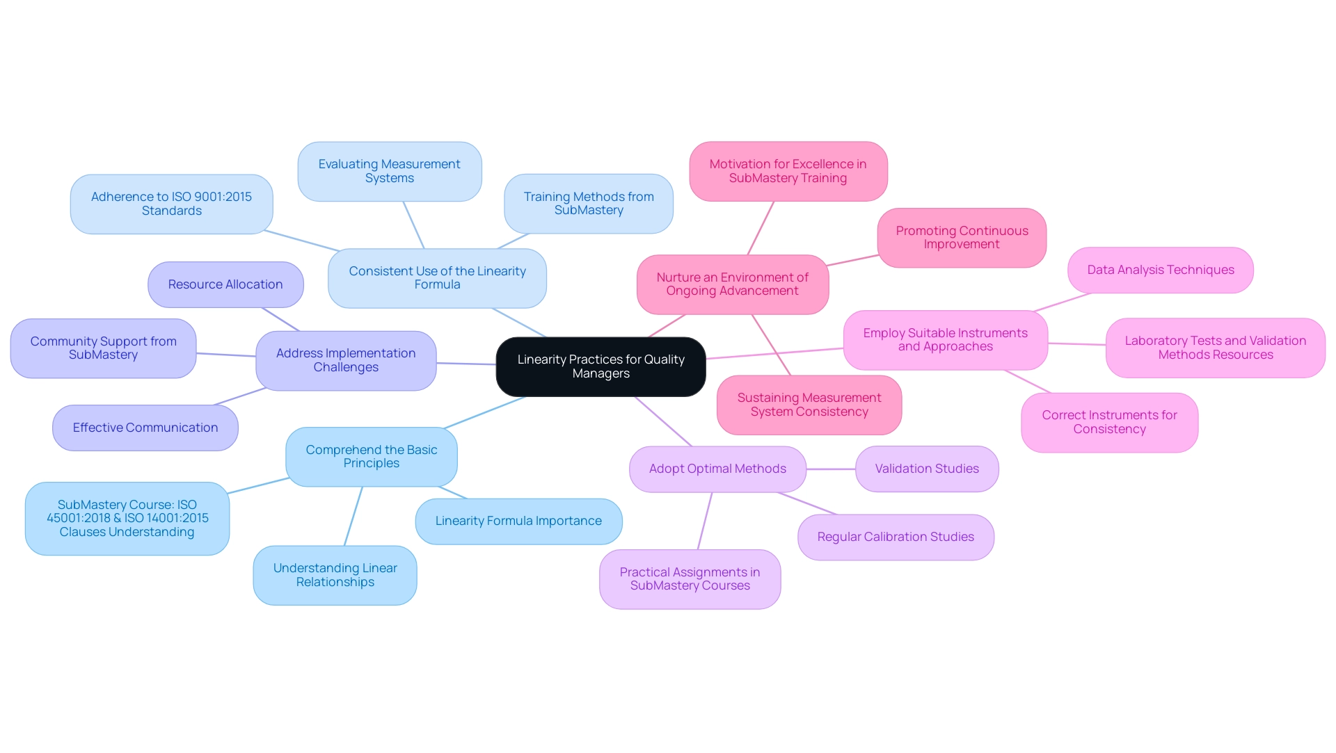 The central node represents linearity practices, with branches indicating the key takeaways critical for quality managers.