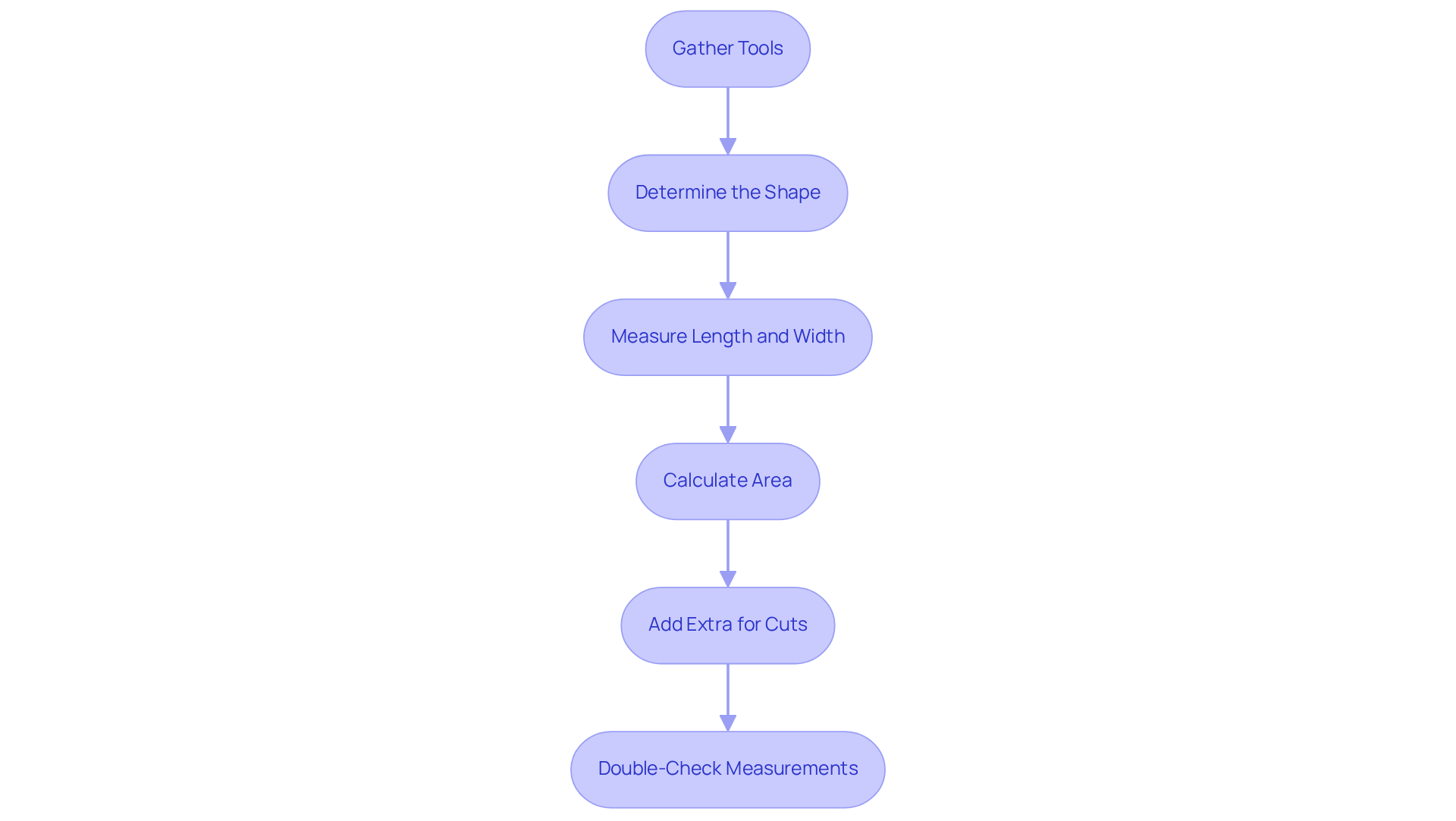 Each box represents a step in the measurement process. Follow the arrows to see how to measure your yard accurately, from gathering tools to double-checking your measurements. Each box represents a step in the measurement process. Follow the arrows to see how to measure your yard accurately, from gathering tools to double-checking your measurements.