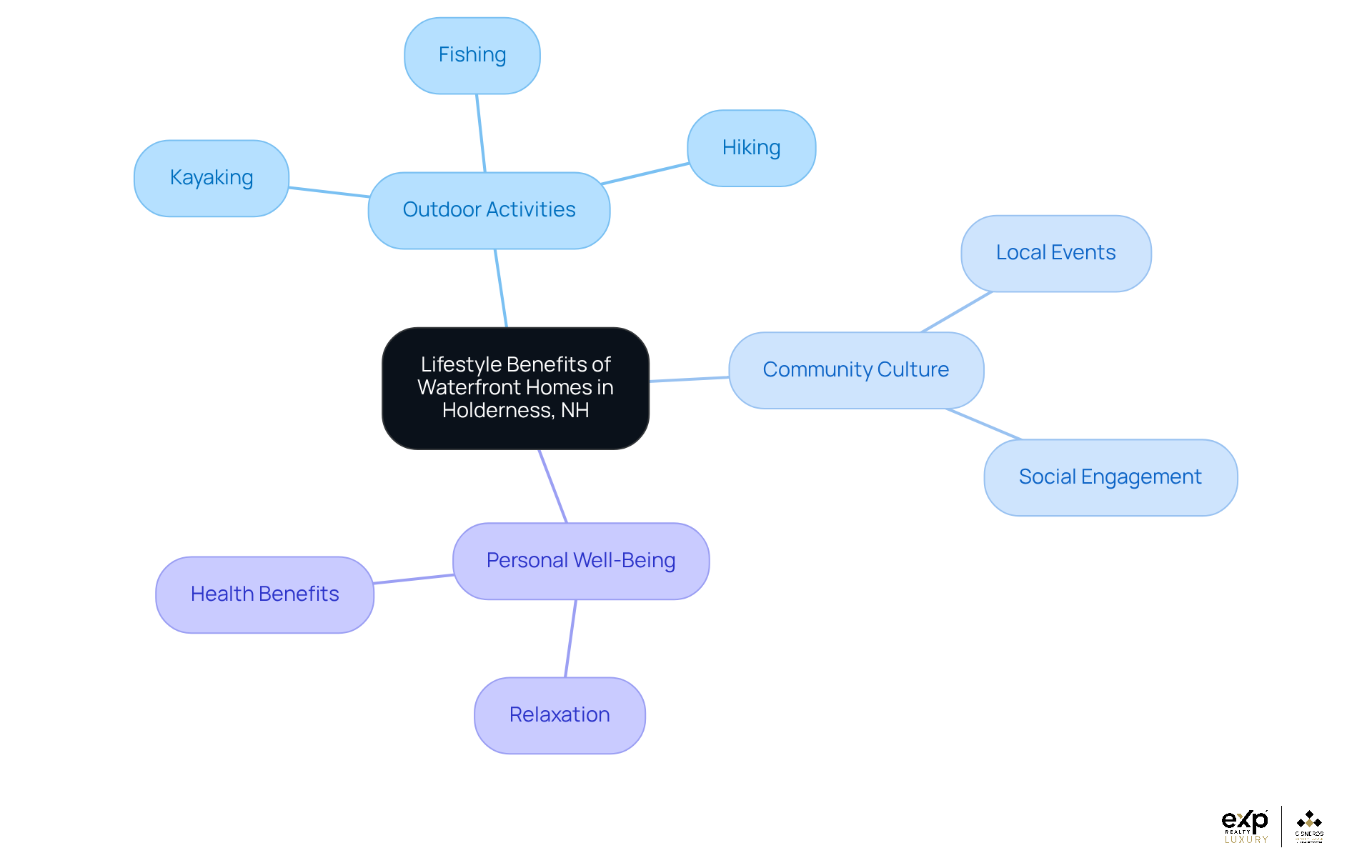 The central node represents the overall lifestyle benefits, while the branches show specific areas that contribute to this lifestyle. Each color-coded branch highlights a different aspect, making it easy to see how they all connect. The central node represents the overall lifestyle benefits, while the branches show specific areas that contribute to this lifestyle. Each color-coded branch highlights a different aspect, making it easy to see how they all connect.