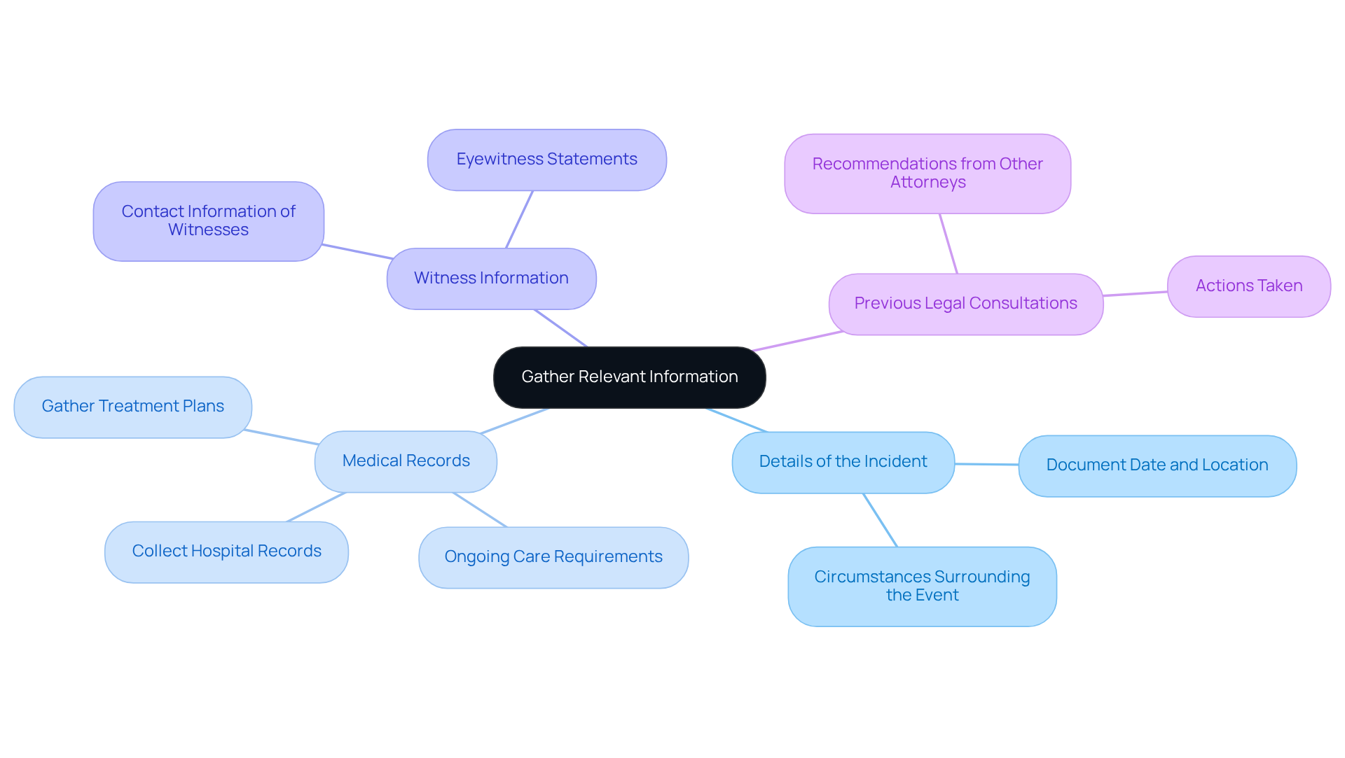 This mindmap helps you see what information to gather before meeting with a lawyer. Start at the center with the main task, then follow the branches to explore each area you need to prepare. Each branch represents a different type of information that will support your case. This mindmap helps you see what information to gather before meeting with a lawyer. Start at the center with the main task, then follow the branches to explore each area you need to prepare. Each branch represents a different type of information that will support your case.