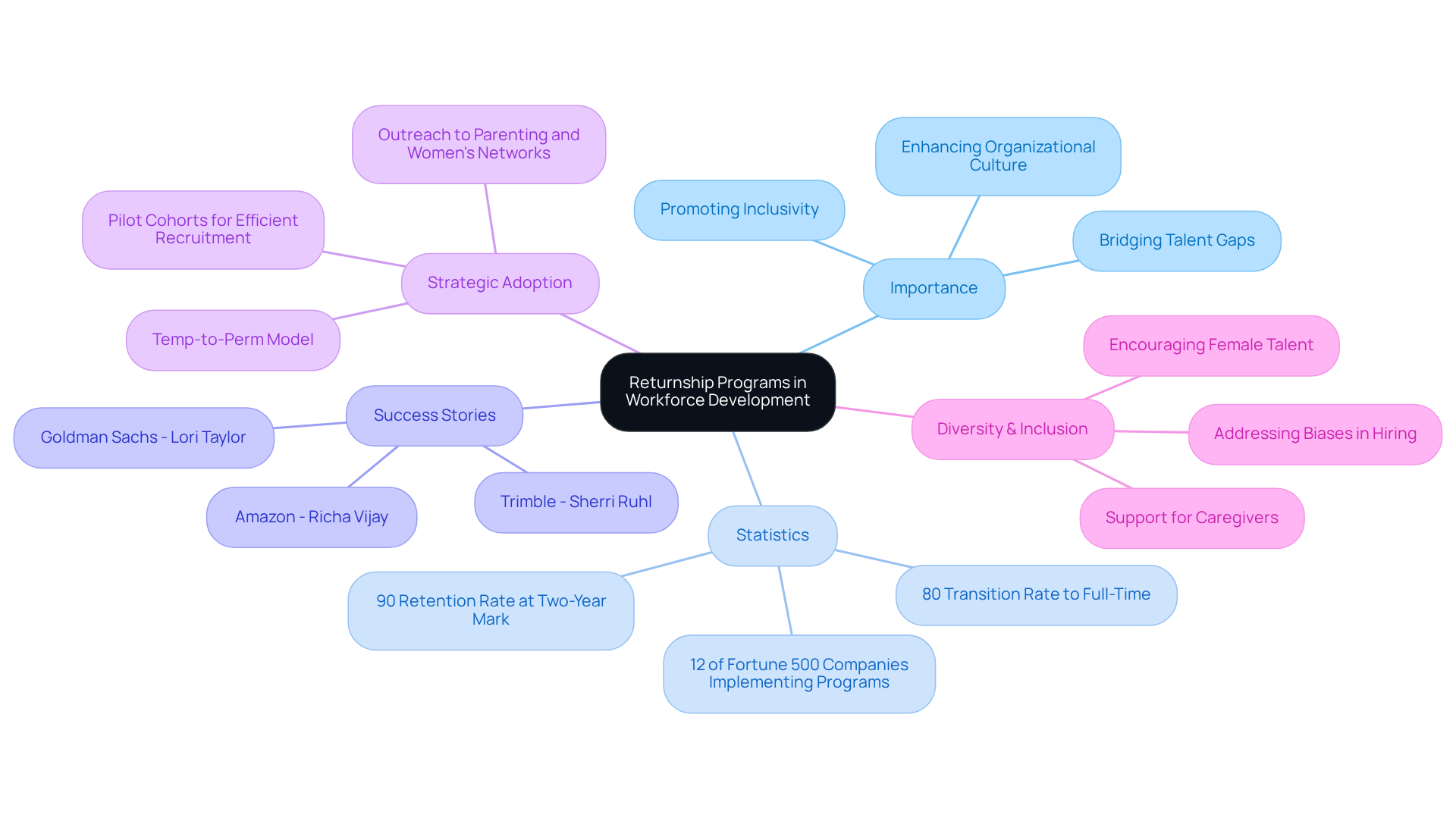 This mindmap explores the importance of returnship programs. Follow the branches to understand how these initiatives benefit organizations and individuals, the success rates, and key examples from notable companies. This mindmap explores the importance of returnship programs. Follow the branches to understand how these initiatives benefit organizations and individuals, the success rates, and key examples from notable companies.